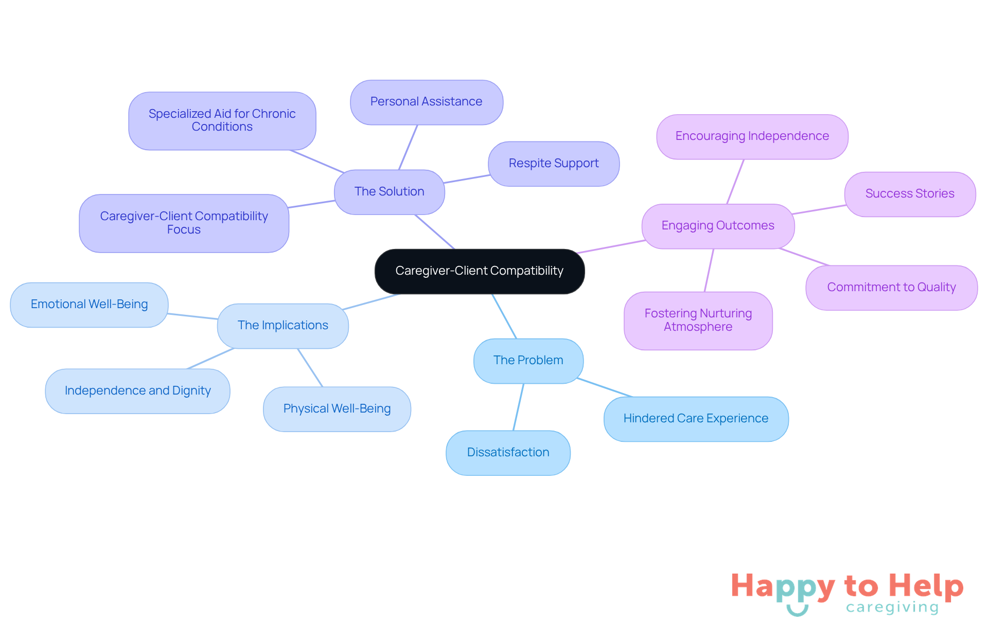 The central node represents the main issue, while branches show related aspects - problems, implications, solutions, and outcomes. Follow the branches to explore how each part connects to the overall theme of compassionate in-home senior care.