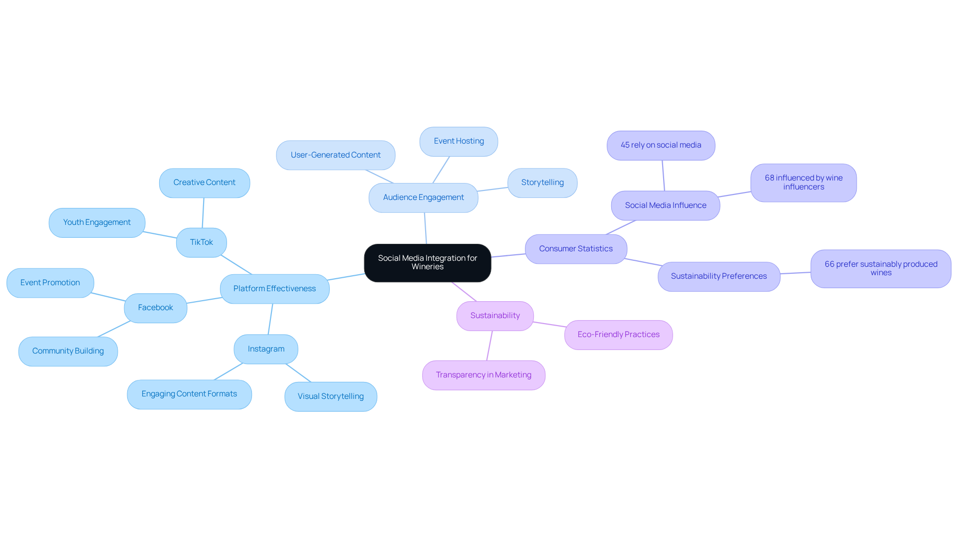 The center shows the main idea of integrating social media into marketing. The branches represent different aspects like effective platforms, engagement methods, and consumer preferences, helping you see how they all connect.