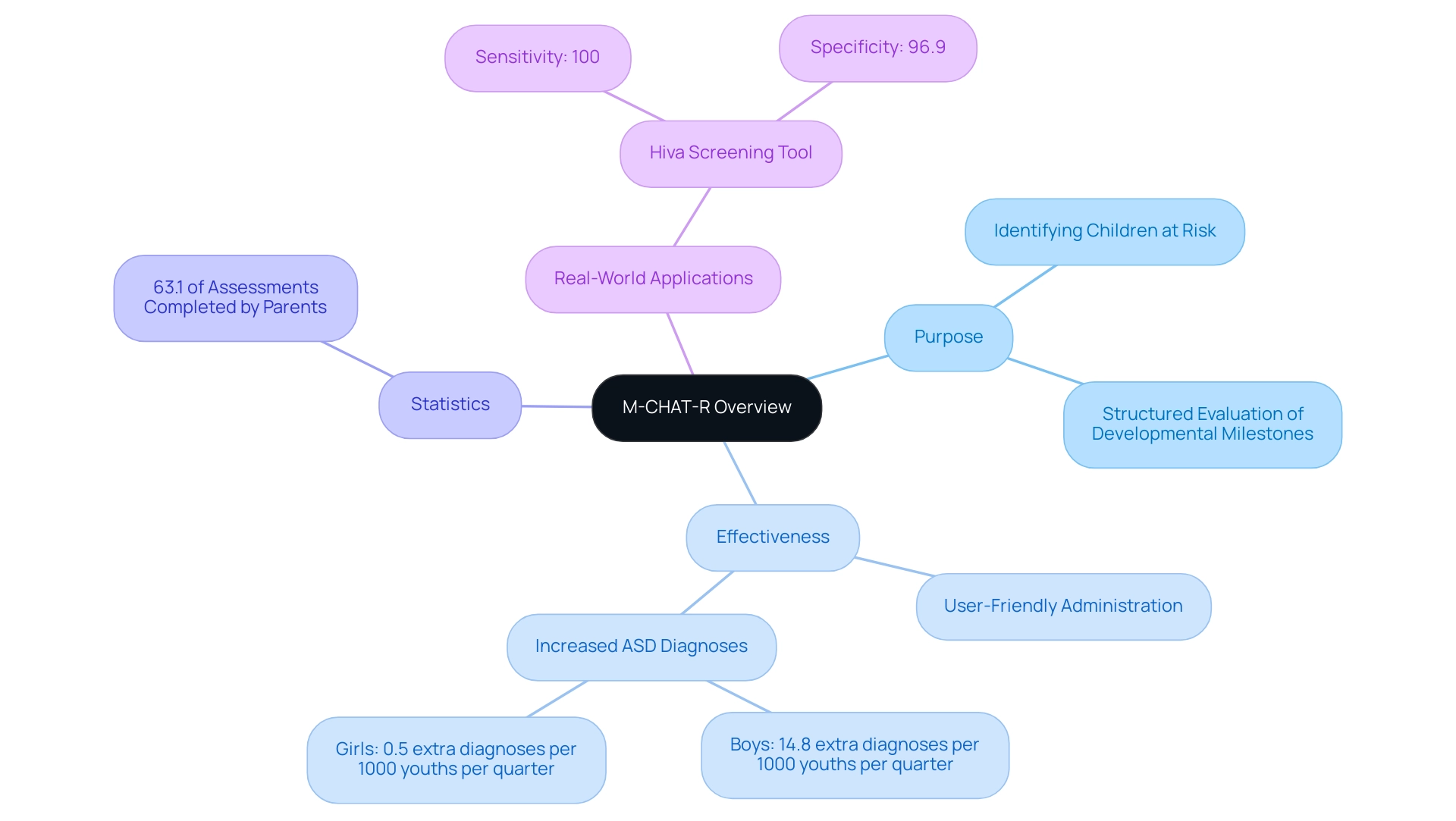 The central node represents the M-CHAT-R overview, with branches showing its purpose, effectiveness, key statistics, and real-world applications.