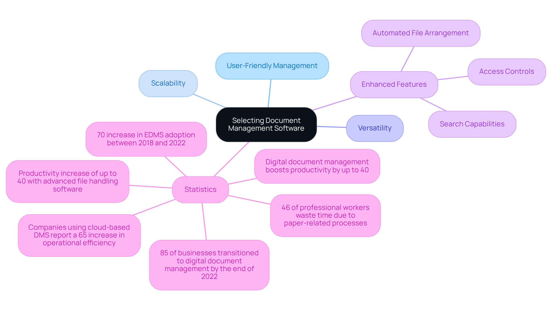 The central node represents the main topic, while branches show important factors to consider. Each statistic highlights the significance of these factors in improving efficiency and productivity.