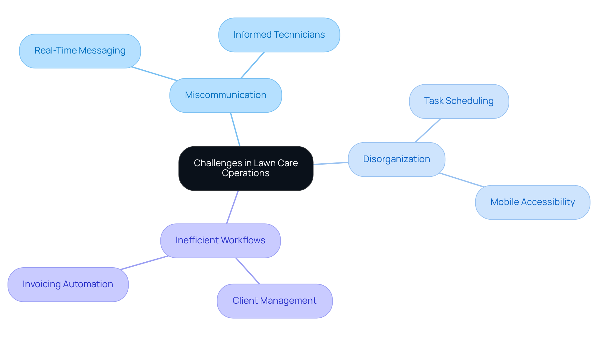 The center node represents the main challenges in lawn care operations. Follow the branches to see how each challenge is connected to specific features of Field Complete that help solve these problems, ultimately leading to better service and happier clients.