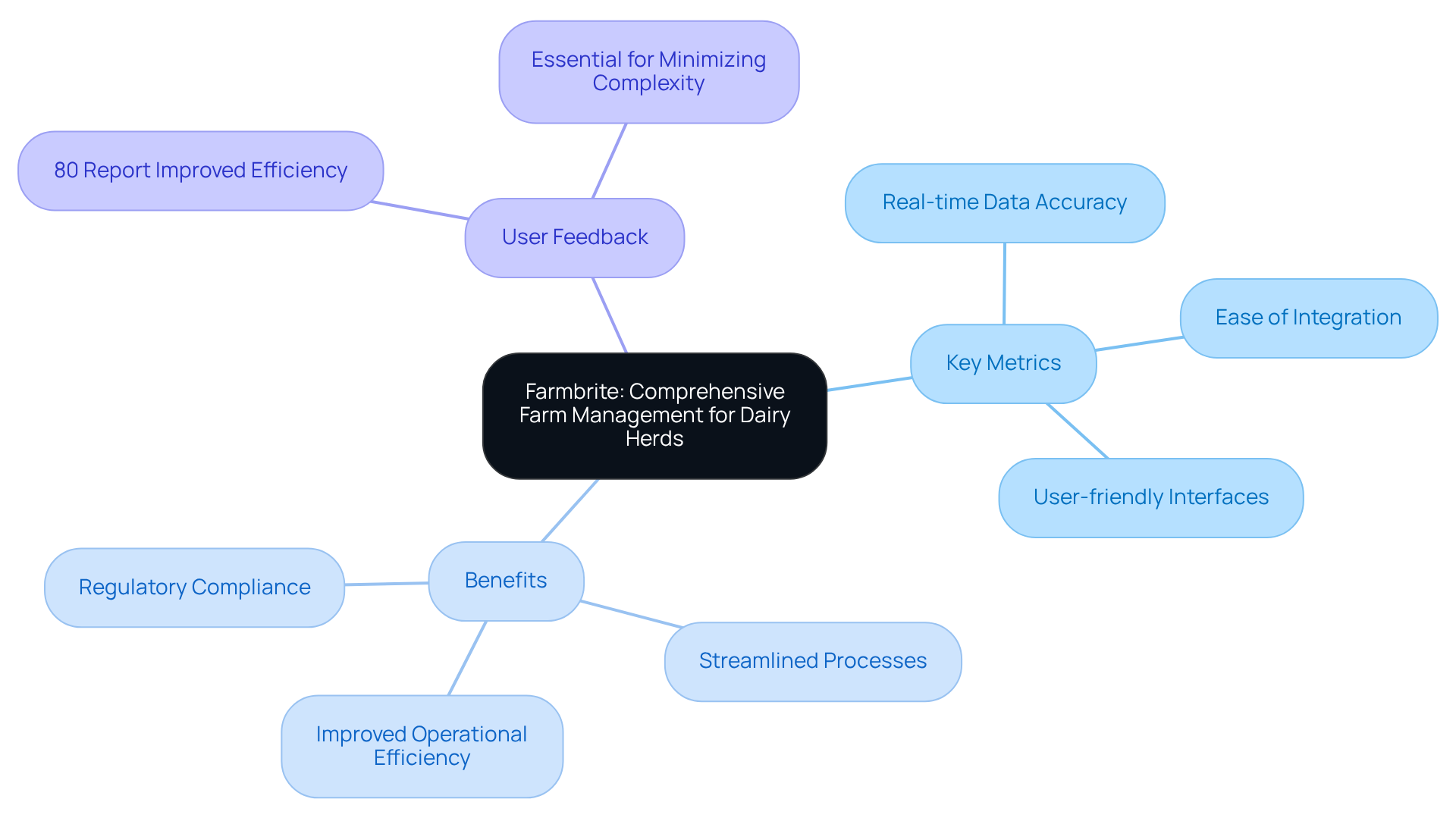 The center shows Farmbrite, the software solution. Branches represent important metrics and benefits, helping you understand how it supports dairy operations.