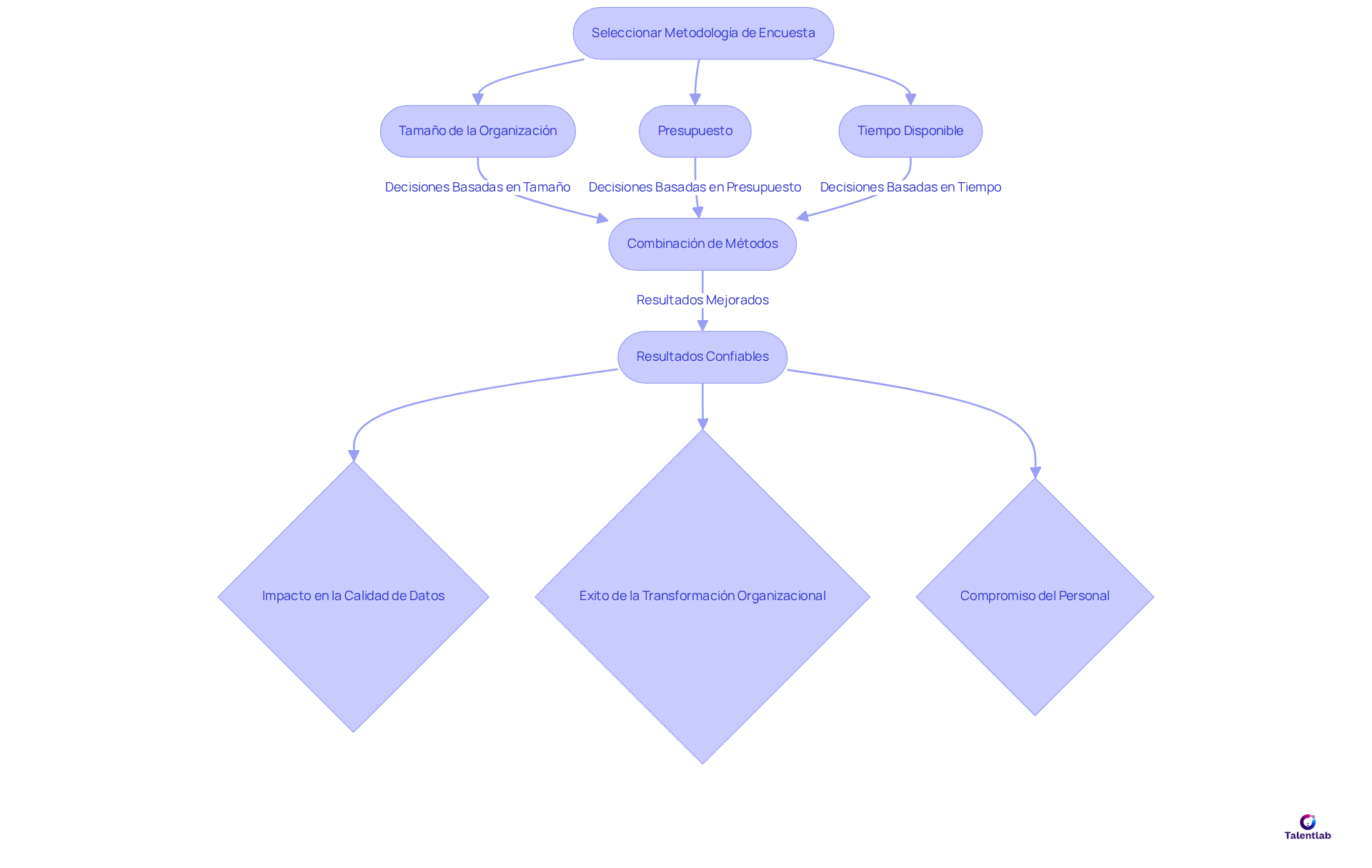 Este diagrama muestra cómo elegir la metodología de encuesta adecuada. Comienza en el centro y sigue las flechas para ver qué factores considerar y cómo pueden influir en tu decisión.