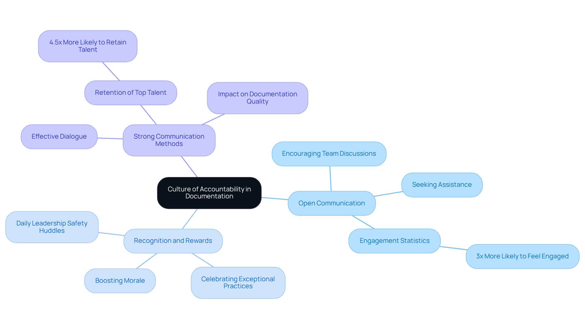 The central node represents the main theme, while the branches show different strategies to enhance accountability. Each sub-branch provides specific actions or examples that support the main strategies. The central node represents the main theme, while the branches show different strategies to enhance accountability. Each sub-branch provides specific actions or examples that support the main strategies.
