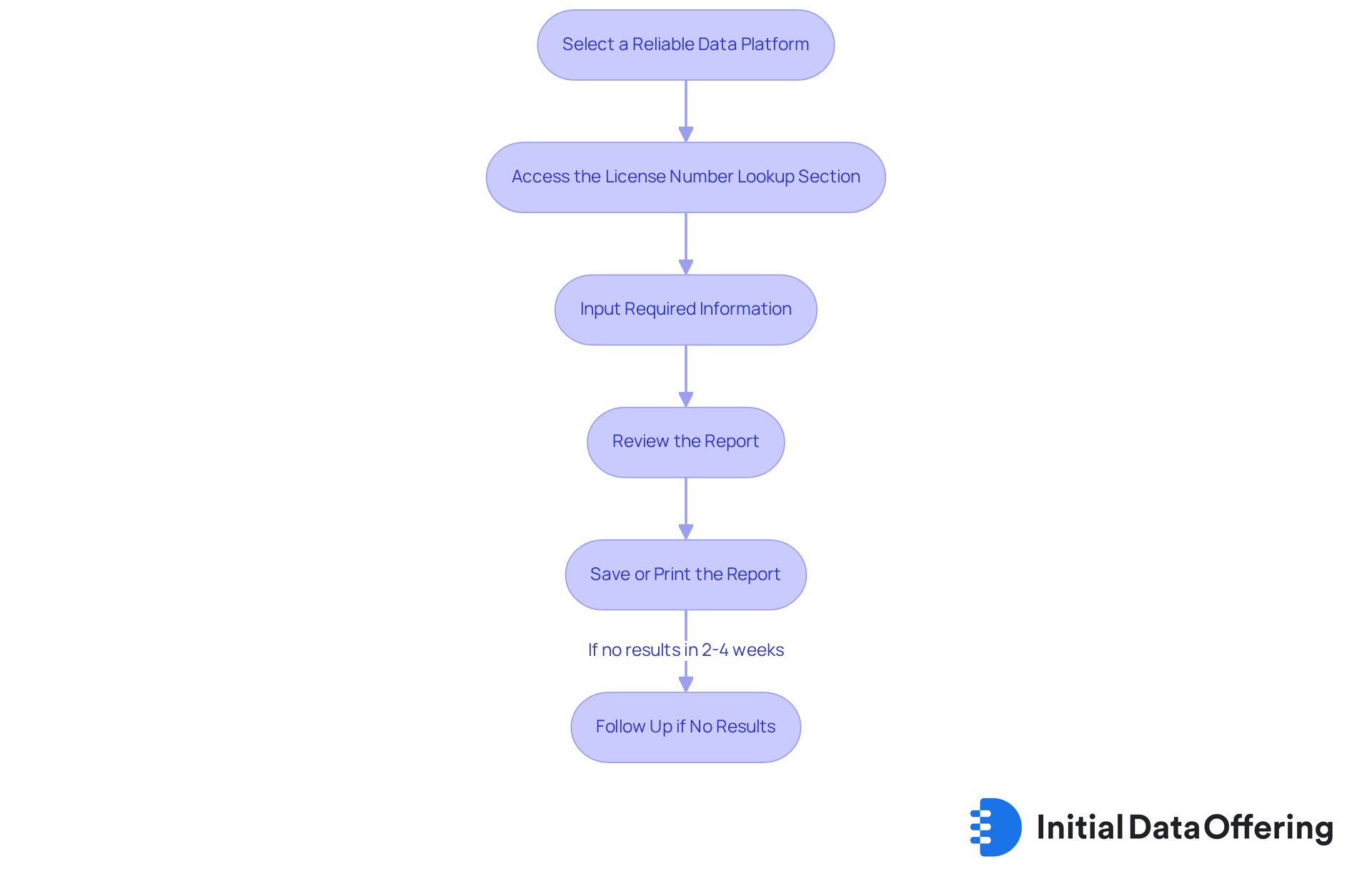 Follow the boxes down the chart to see each step in the license plate lookup process — from choosing a platform to saving your report.