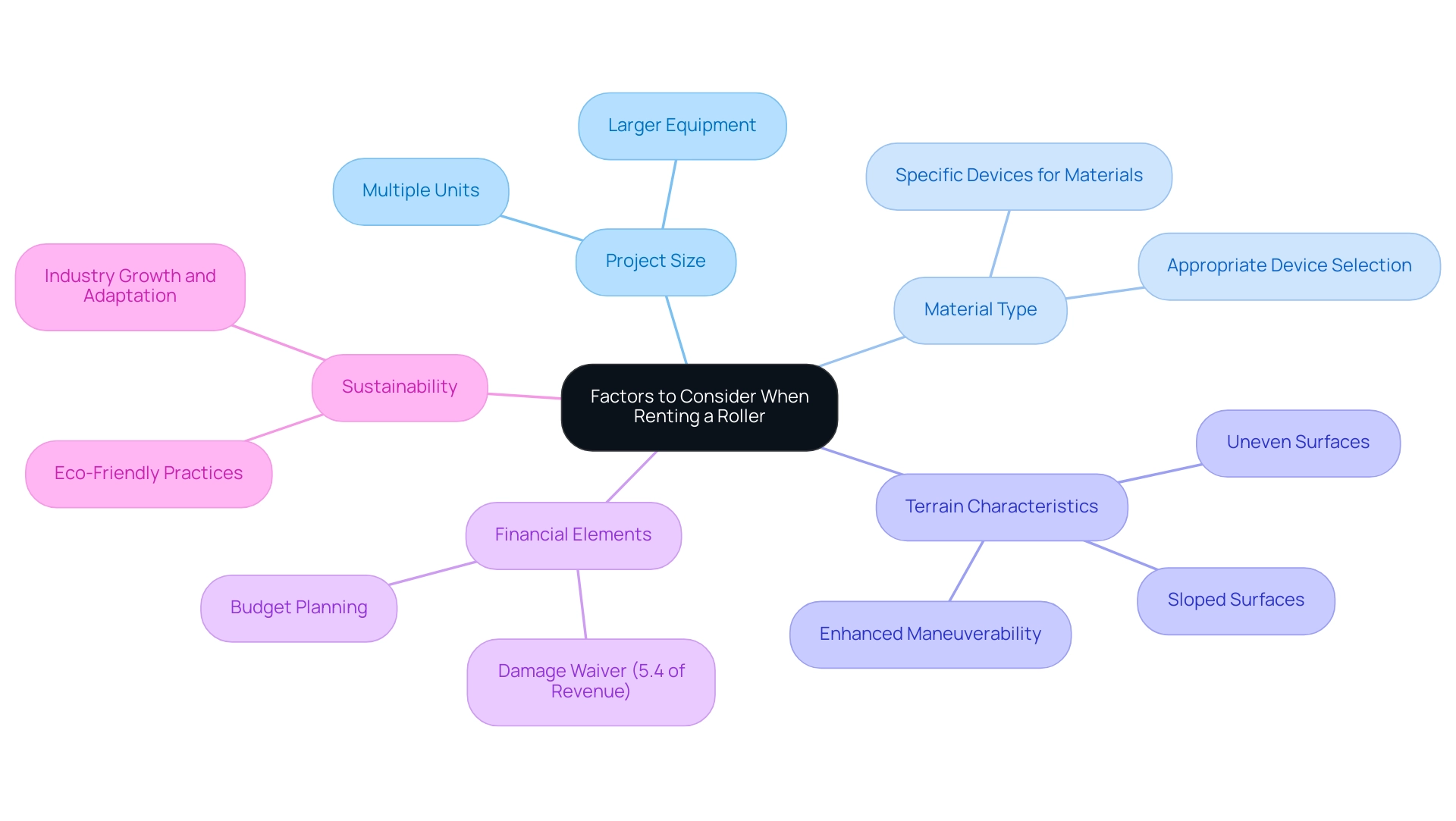 Each branch represents a key consideration in the rental process, with sub-branches detailing specific aspects related to each factor.