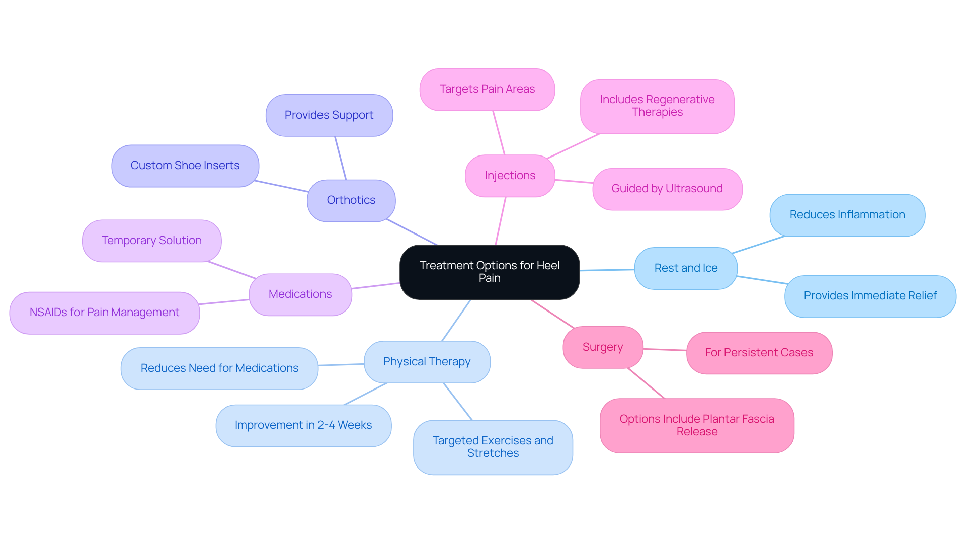 This mindmap shows the different ways to treat heel pain. Start at the center with the main topic, then follow the branches to see each treatment option and what it involves. Each color represents a different treatment approach, making it easy to understand your choices. This mindmap shows the different ways to treat heel pain. Start at the center with the main topic, then follow the branches to see each treatment option and what it involves. Each color represents a different treatment approach, making it easy to understand your choices.