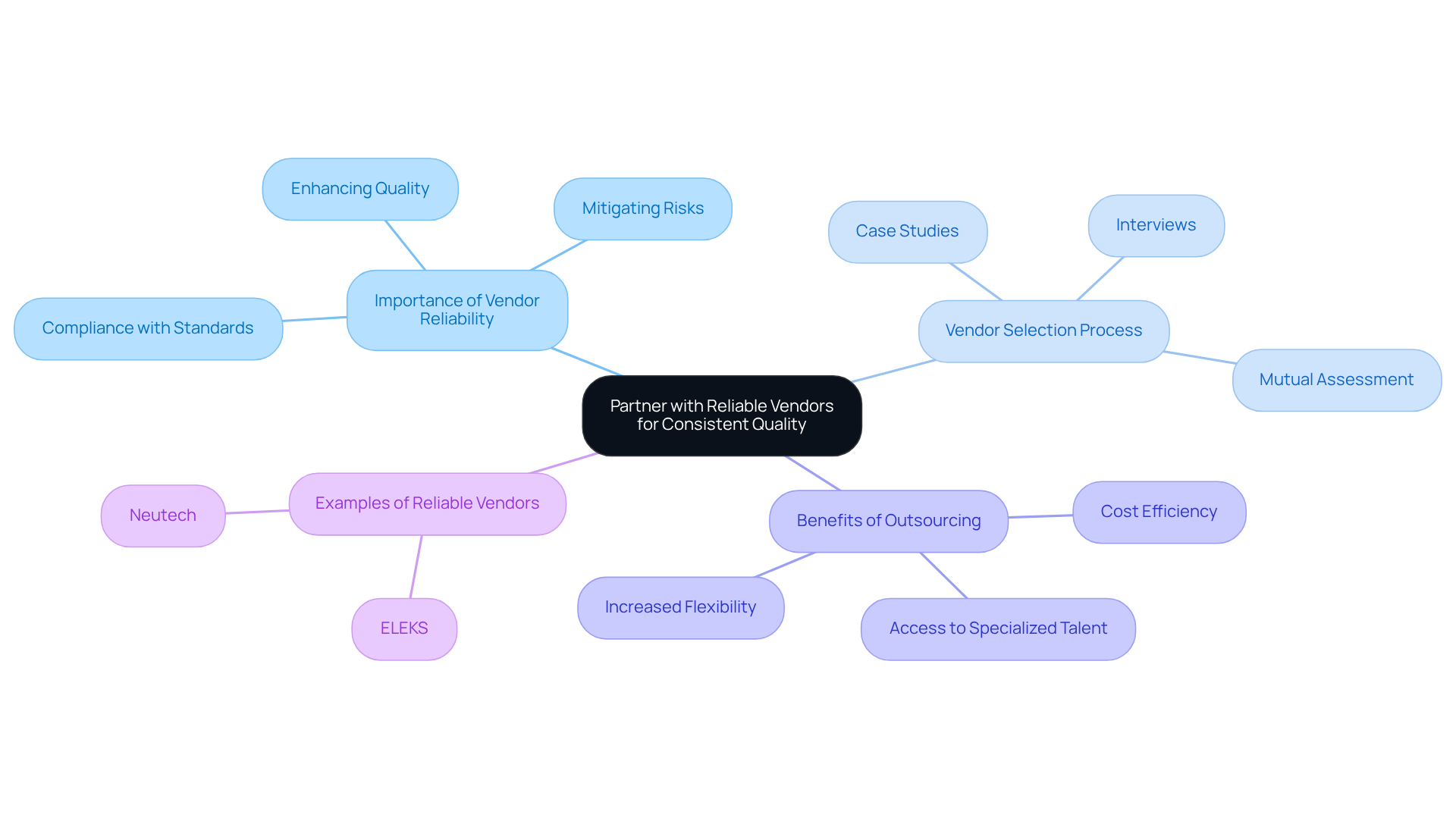 The central idea is about partnering with vendors for quality. Each branch explores different aspects like why reliability matters, how to choose the right vendor, the benefits of outsourcing, and examples of trustworthy vendors. The central idea is about partnering with vendors for quality. Each branch explores different aspects like why reliability matters, how to choose the right vendor, the benefits of outsourcing, and examples of trustworthy vendors.