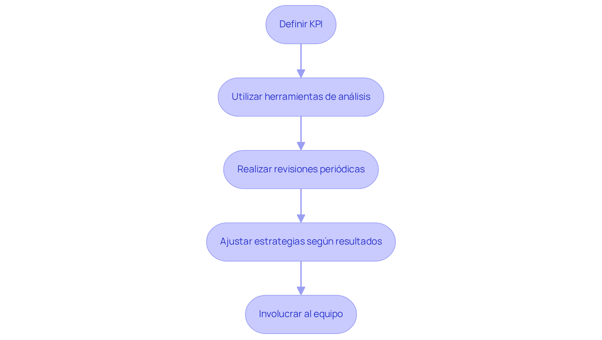 Cada caja representa un paso en el proceso de gestión de cobranzas. Sigue las flechas para entender cómo avanzar de un paso al siguiente y cómo cada acción contribuye a la eficiencia general.