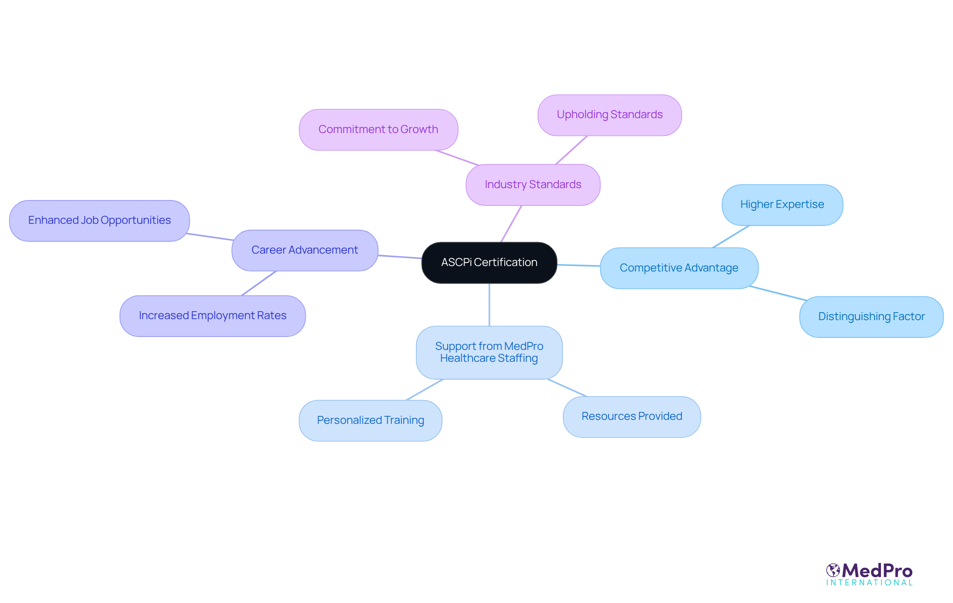 The central node represents the ASCPi certification, while the branches illustrate its various benefits and support systems. Follow the branches to understand how certification can enhance career prospects in healthcare staffing. The central node represents the ASCPi certification, while the branches illustrate its various benefits and support systems. Follow the branches to understand how certification can enhance career prospects in healthcare staffing.