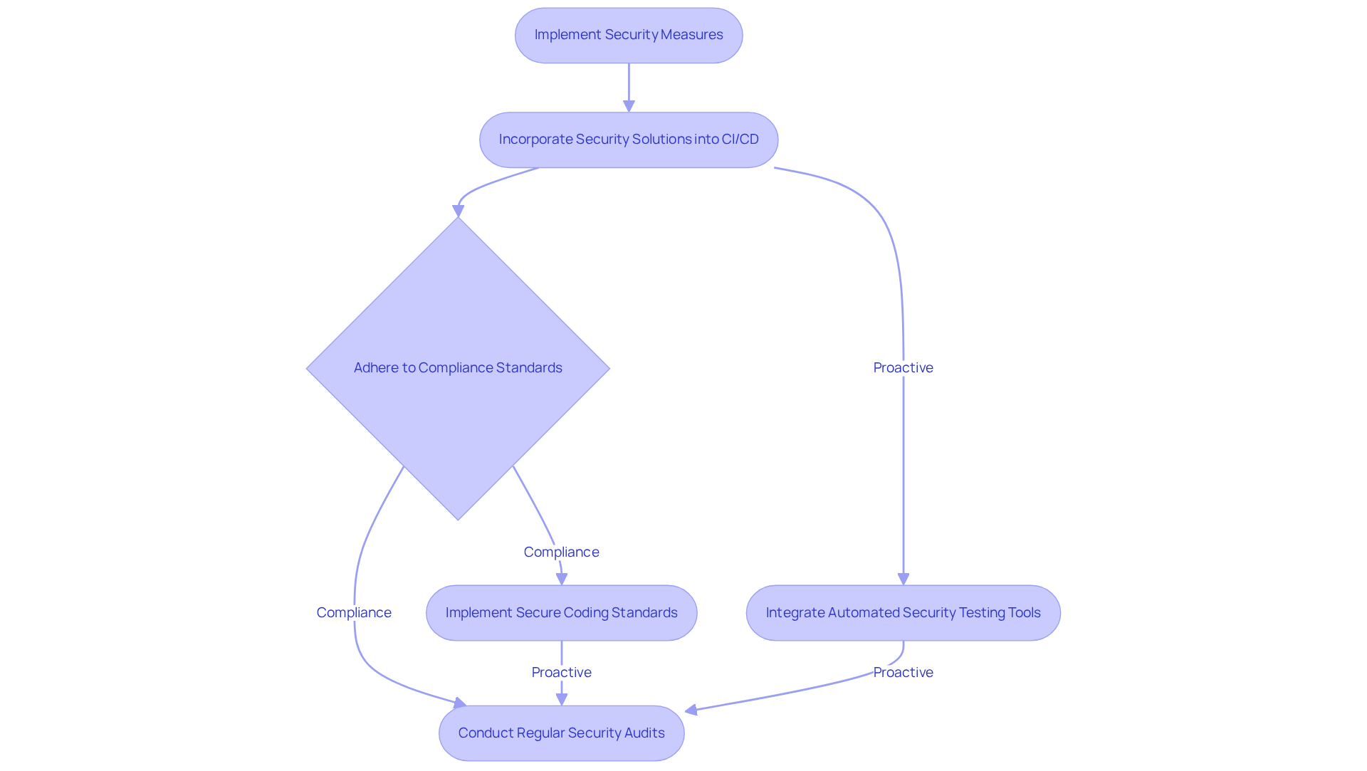 This flowchart outlines the steps organizations should take to safeguard their development processes. Follow the arrows to see how each step connects to the next, ensuring a comprehensive approach to security.