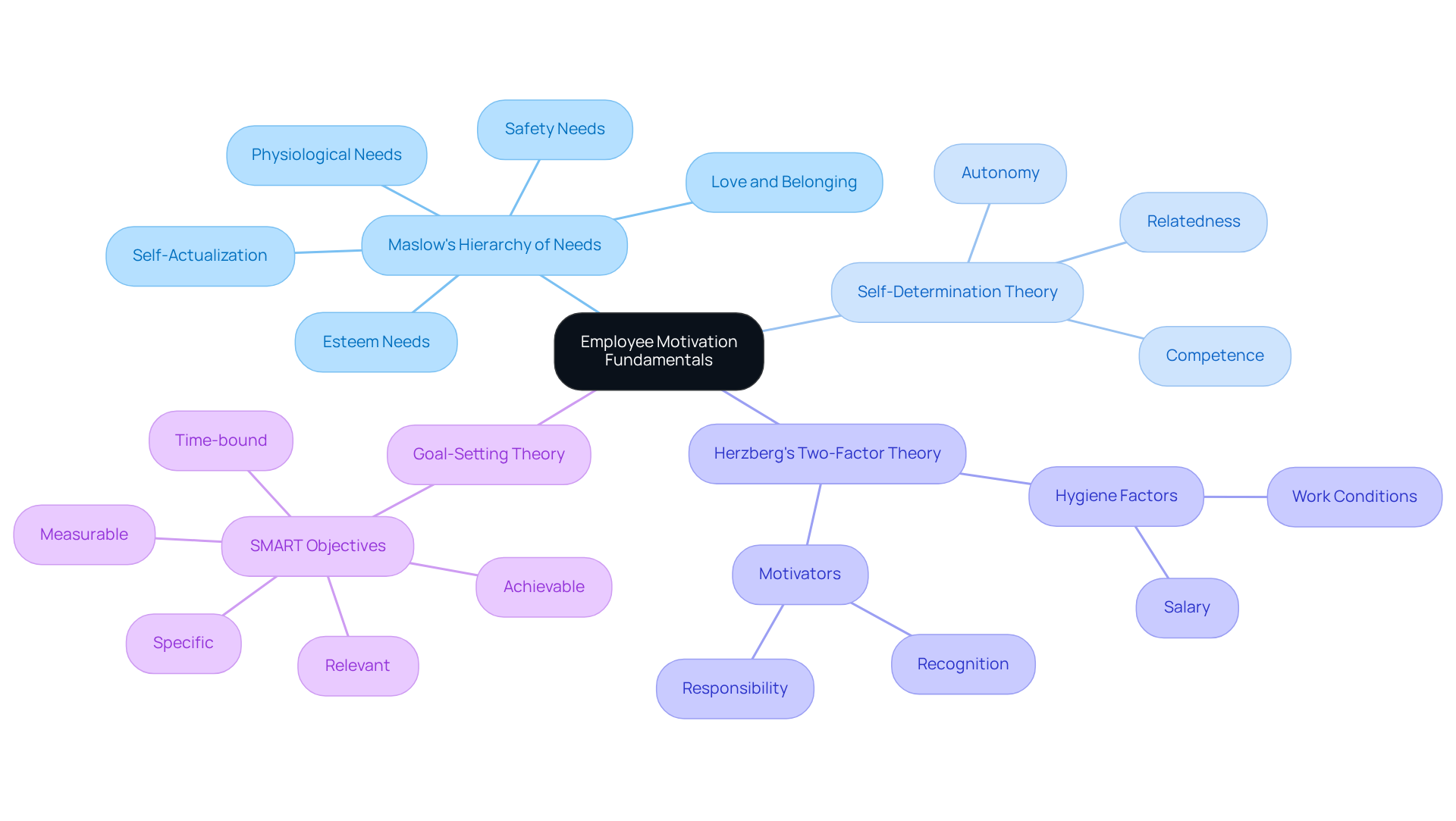 The central node represents the main topic of employee motivation, while each branch represents a different theory. The sub-branches provide a brief overview of each theory's key concepts, helping you understand how they contribute to motivating employees.