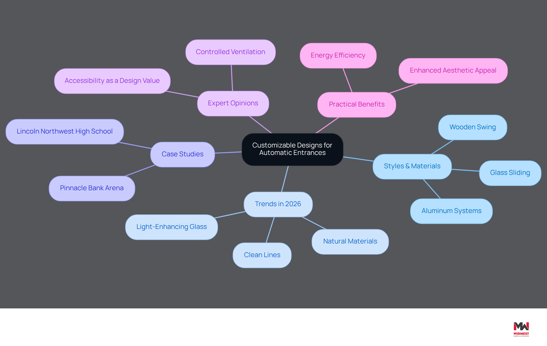This mindmap starts with the main idea of customizable designs for automatic entrances at the center. Each branch represents a different aspect, like styles, trends, and case studies. Follow the branches to explore how these elements connect and contribute to enhancing aesthetic appeal and functionality. This mindmap starts with the main idea of customizable designs for automatic entrances at the center. Each branch represents a different aspect, like styles, trends, and case studies. Follow the branches to explore how these elements connect and contribute to enhancing aesthetic appeal and functionality.