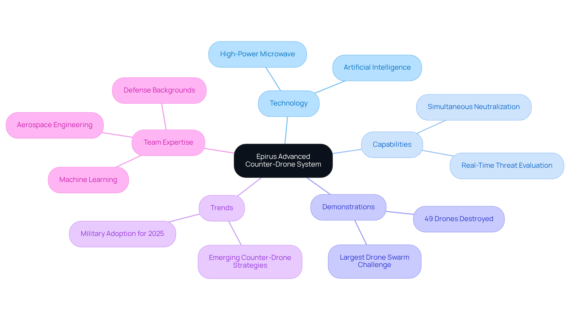 The central node represents the main technology, while the branches show its features and implications. Each branch connects to specific details, helping you understand how everything relates to the counter-drone system. The central node represents the main technology, while the branches show its features and implications. Each branch connects to specific details, helping you understand how everything relates to the counter-drone system.