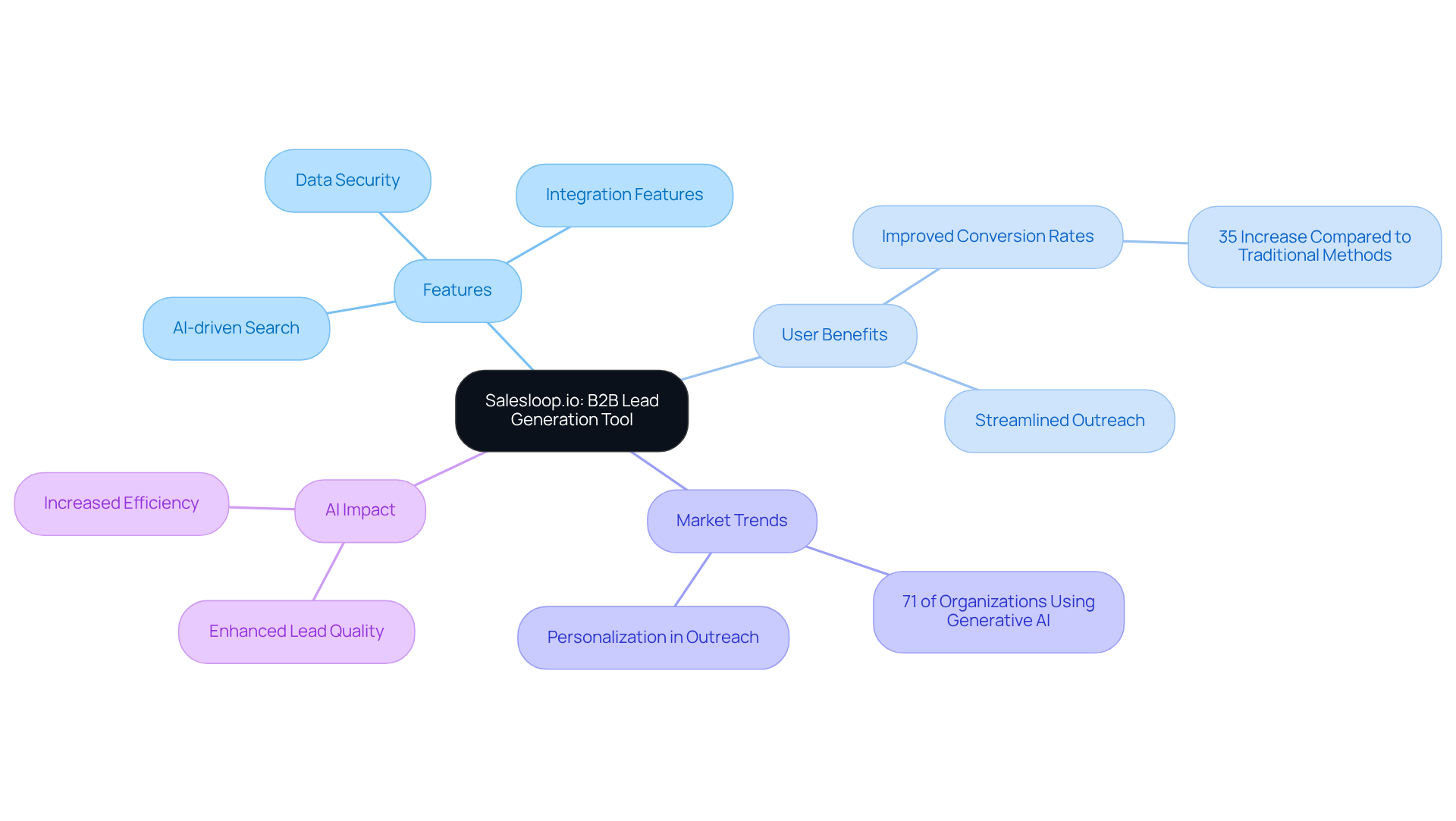 The central node represents the lead generation tool, with branches showing key aspects like features and benefits, helping you understand the platform's strengths and market relevance.