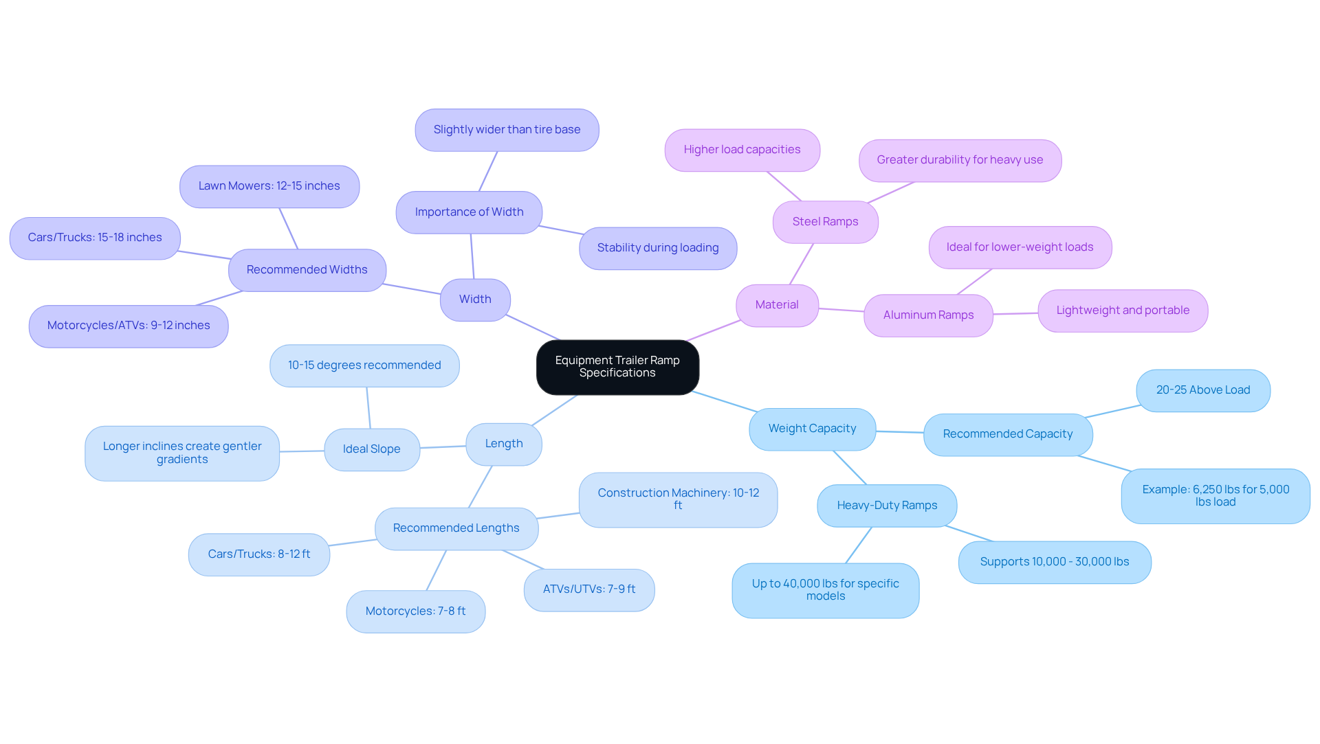 This mindmap starts with the main topic in the center and branches out to show key specifications. Each branch represents a critical factor to consider when choosing a ramp, with additional details provided in the sub-branches. This layout helps you see how each specification relates to safe loading practices.