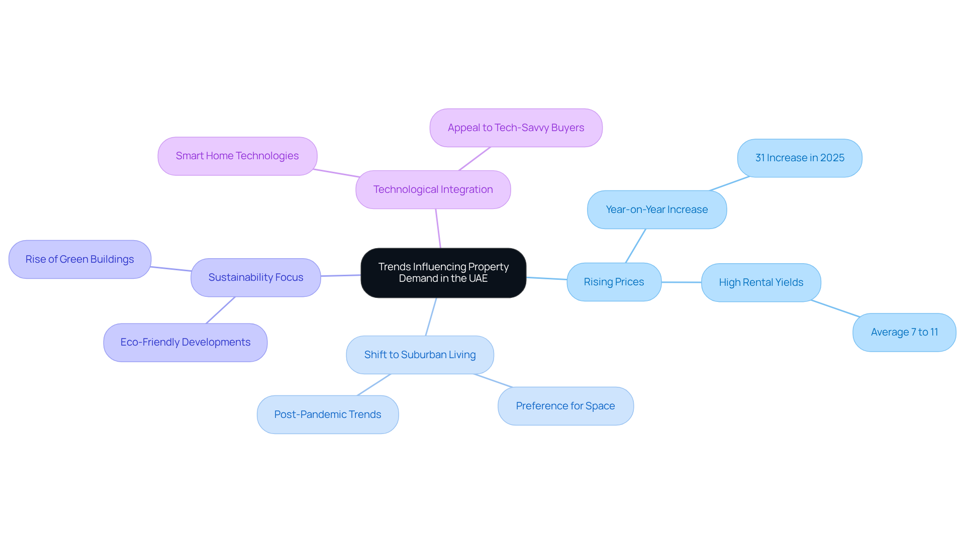 The central node represents the main topic, while each branch highlights a specific trend. Follow the branches to explore how each trend contributes to the overall property market dynamics.