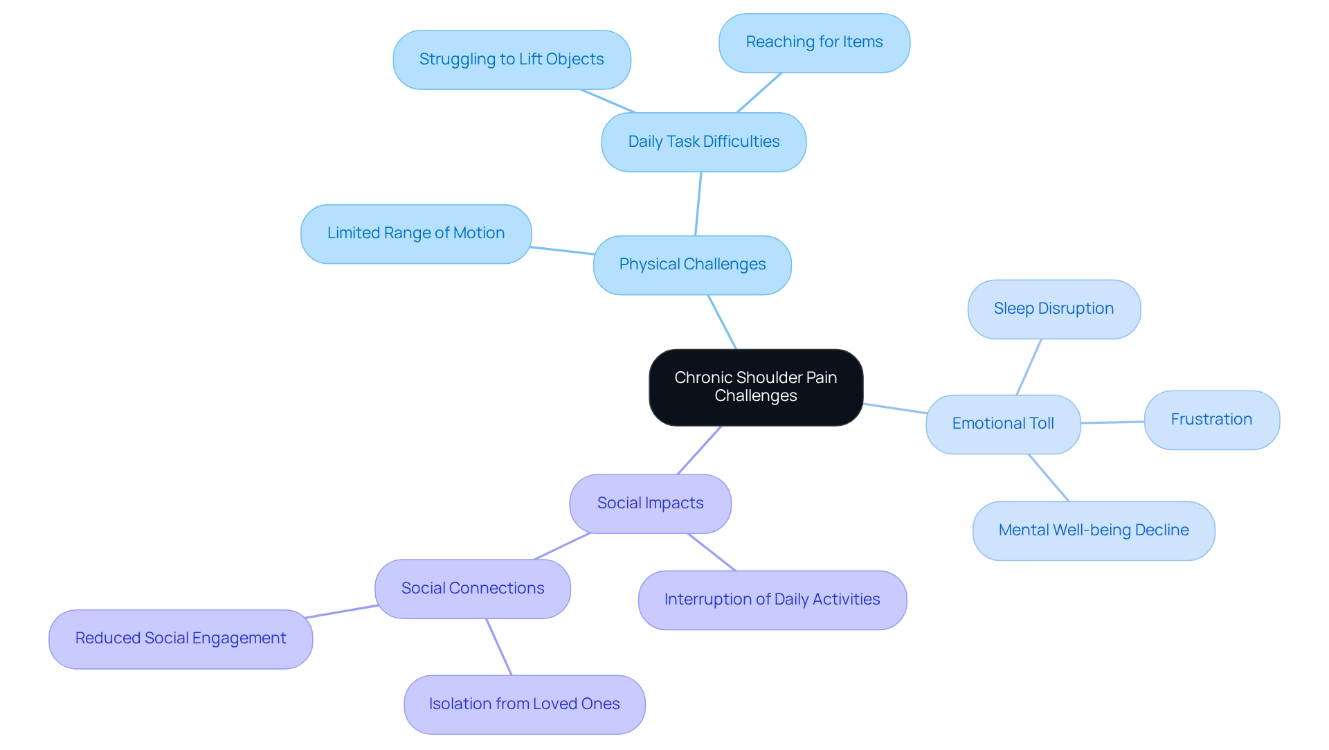 The central node represents the main issue, while the branches show the different challenges faced by individuals. Each sub-branch highlights specific aspects of those challenges, making it easy to understand the multifaceted nature of chronic shoulder pain.