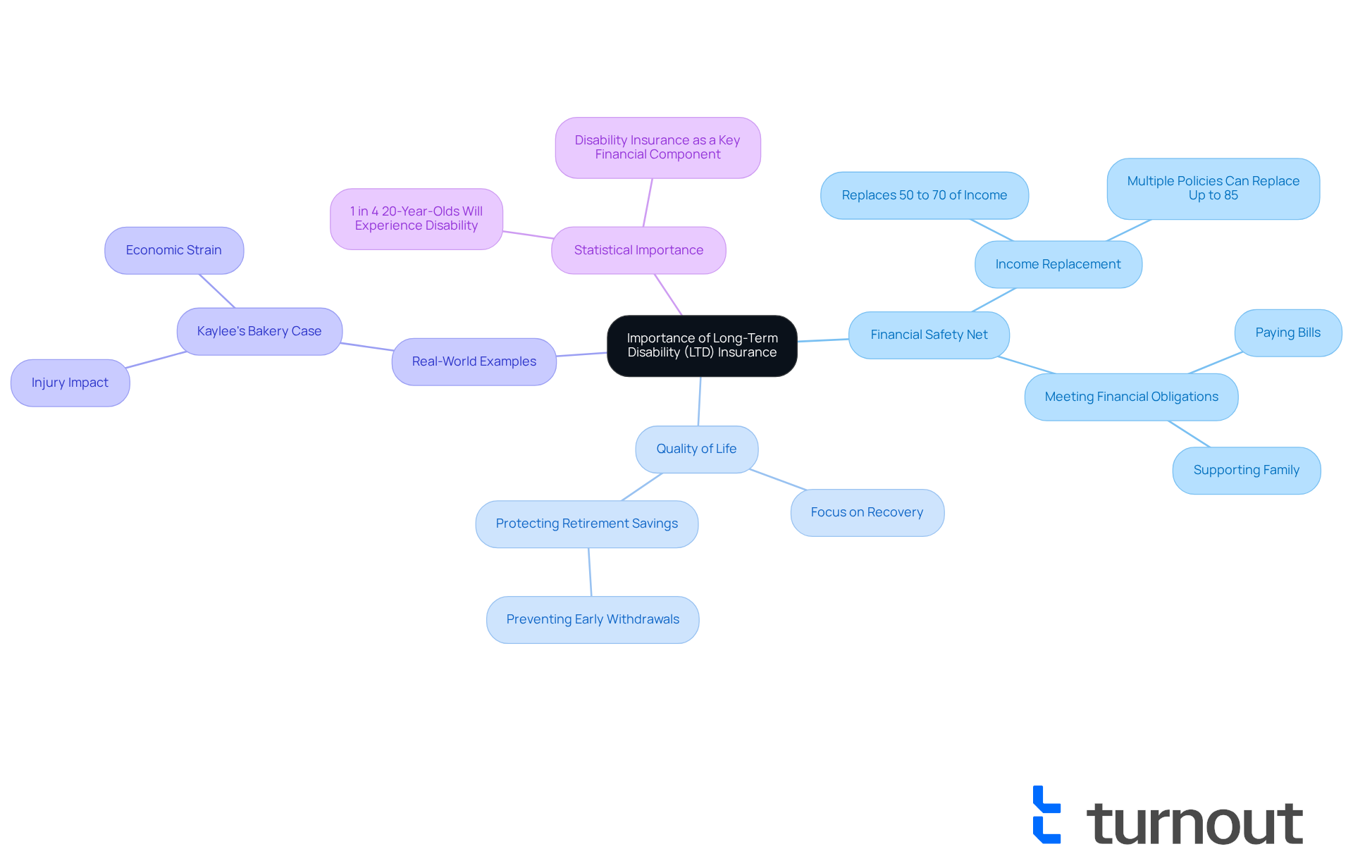 The central idea is LTD insurance, with branches showing how it impacts finances, quality of life, real-life cases, and important statistics. Each branch represents a different aspect, helping you see the full picture of why LTD is crucial for employees.