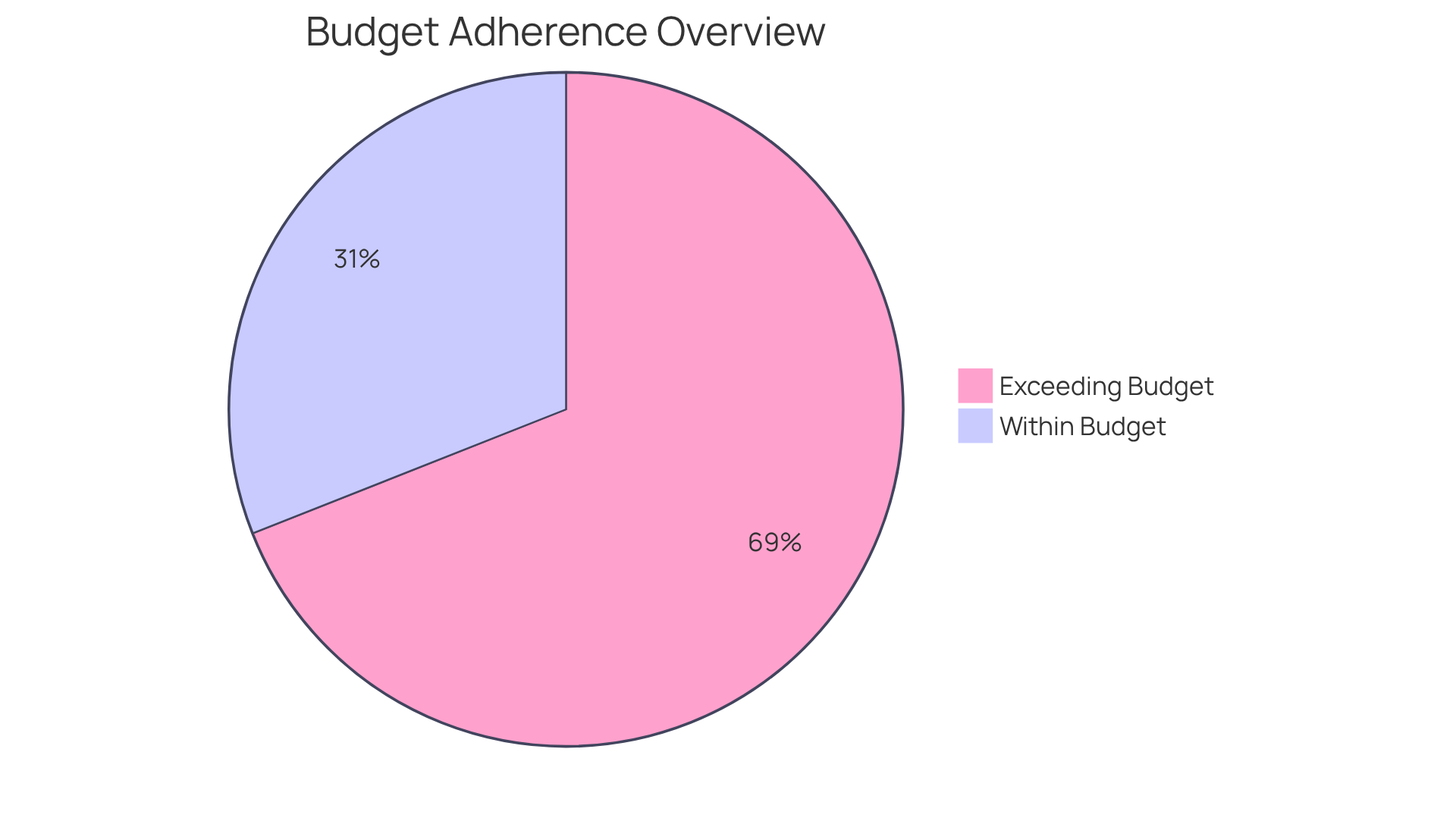 This chart shows how many construction projects stay within budget versus those that exceed it. The blue slice represents projects that are on budget, while the red slice shows those that have gone over. If we create a second chart for reasons of overspending, each slice will explain why projects went over budget, helping you understand the common pitfalls in property management. This chart shows how many construction projects stay within budget versus those that exceed it. The blue slice represents projects that are on budget, while the red slice shows those that have gone over. If we create a second chart for reasons of overspending, each slice will explain why projects went over budget, helping you understand the common pitfalls in property management.