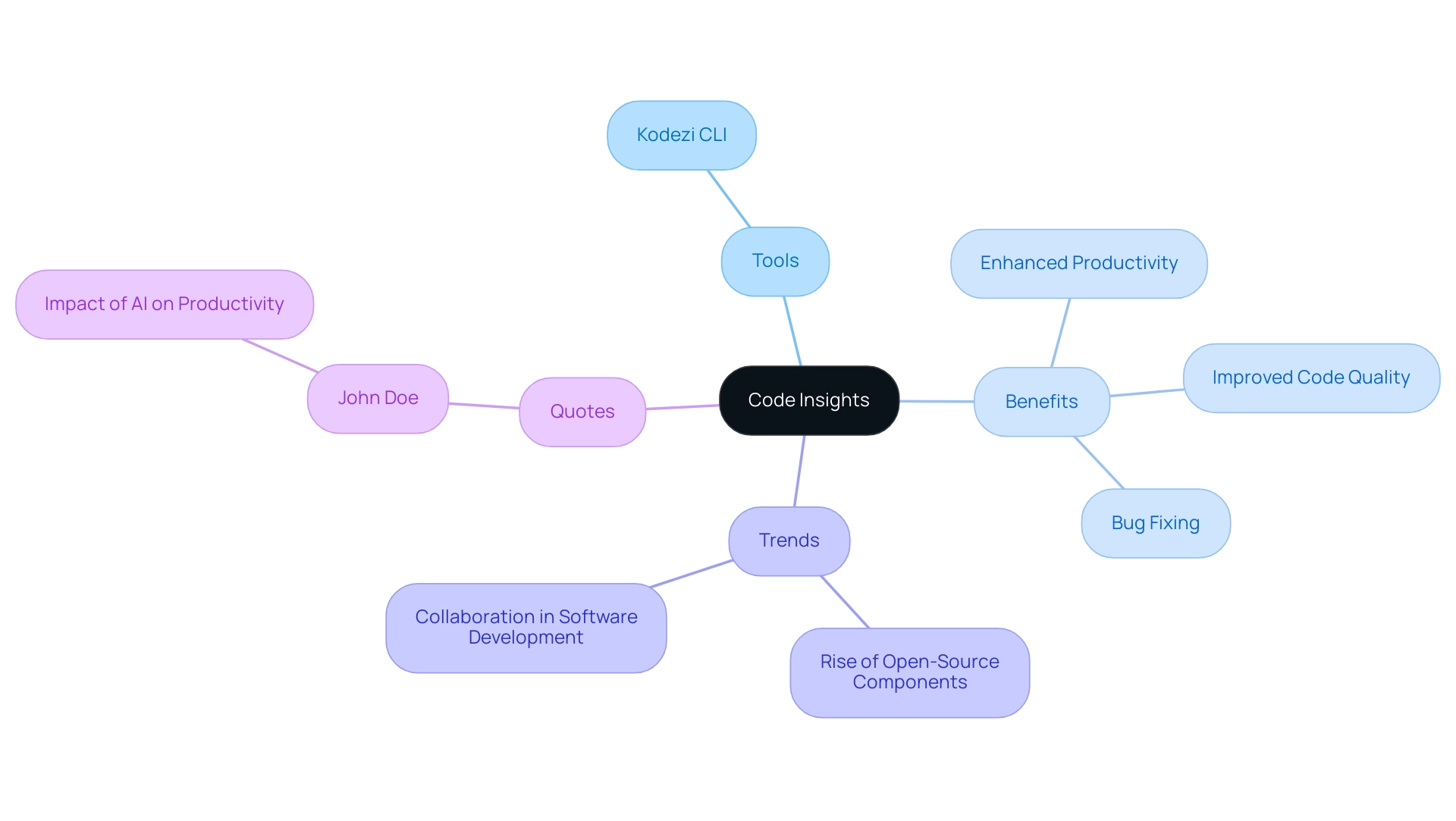 The central node represents 'Code Insights,' with branches indicating related tools, benefits, trends, and quotes, each distinguished by different colors.