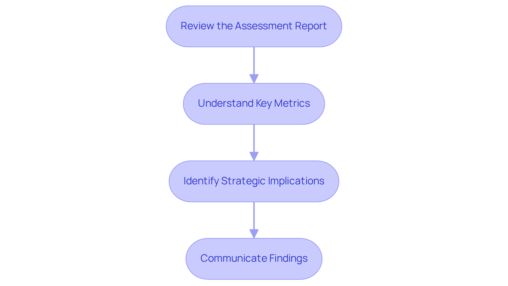 This flowchart outlines the steps to analyze and interpret valuation results. Start at the top with reviewing the assessment report, then move down through understanding key metrics, identifying strategic implications, and finally communicating your findings. Each step builds on the previous one, guiding you through the analysis process.