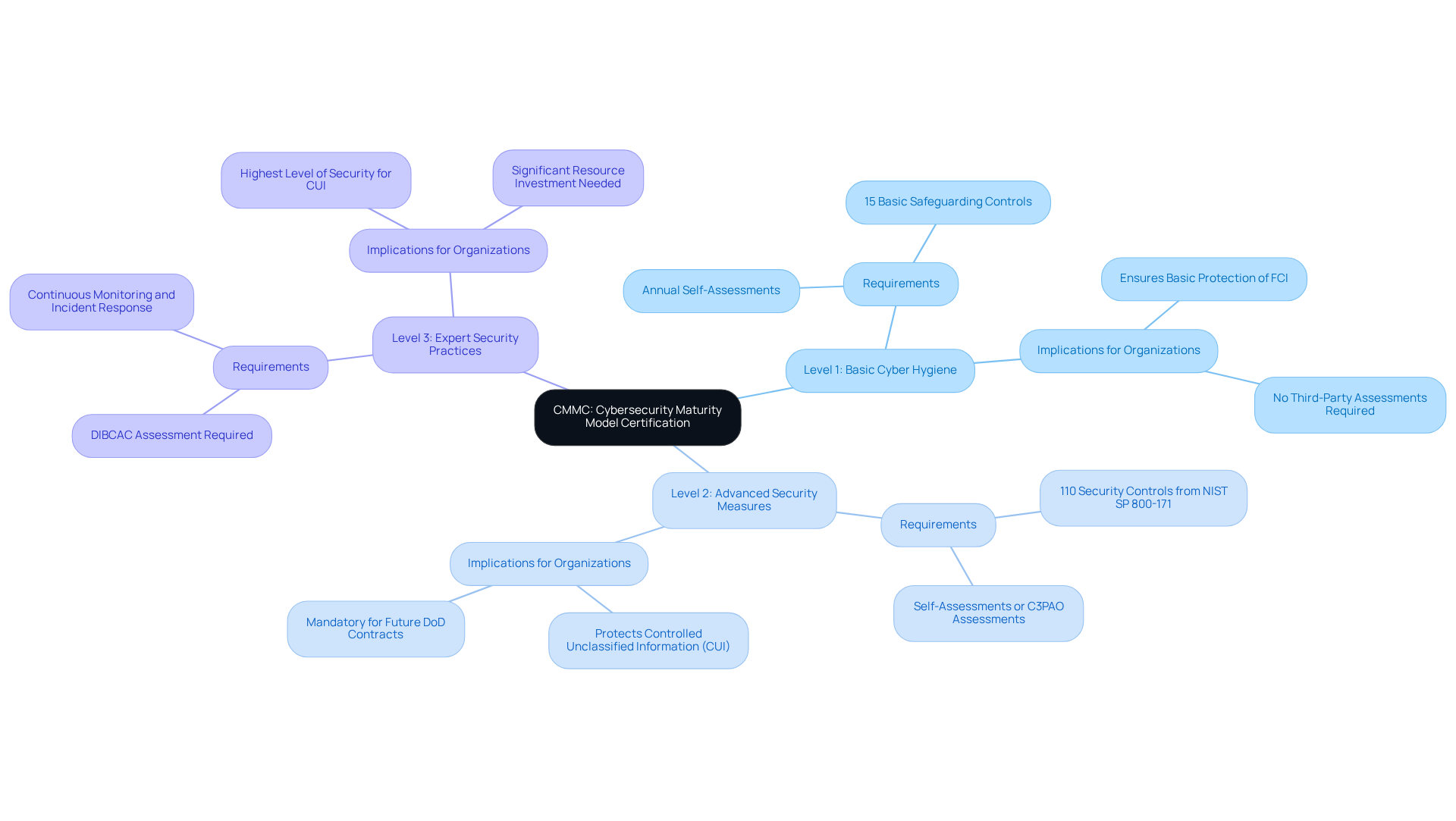 The central node represents the CMMC framework, while the branches show the three certification levels. Each level's sub-branches detail the requirements and importance for defense contractors, helping you understand how to navigate compliance.