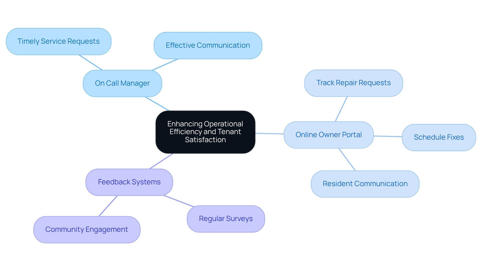 This mindmap starts with the main goal at the center and branches out into specific strategies. Each branch represents a different approach to improving efficiency and satisfaction, showing how they connect to the overall objective.