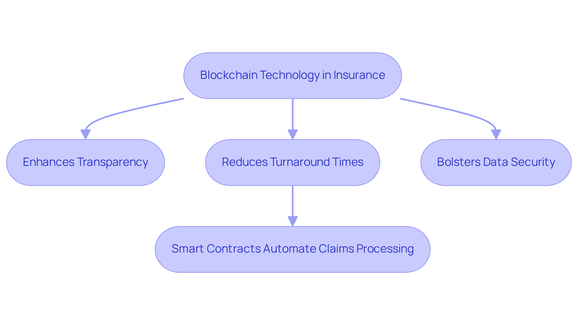This flowchart shows how blockchain technology improves insurance practices. Each box represents a key benefit, and the arrows illustrate how these benefits connect and lead to faster approvals and enhanced trust.