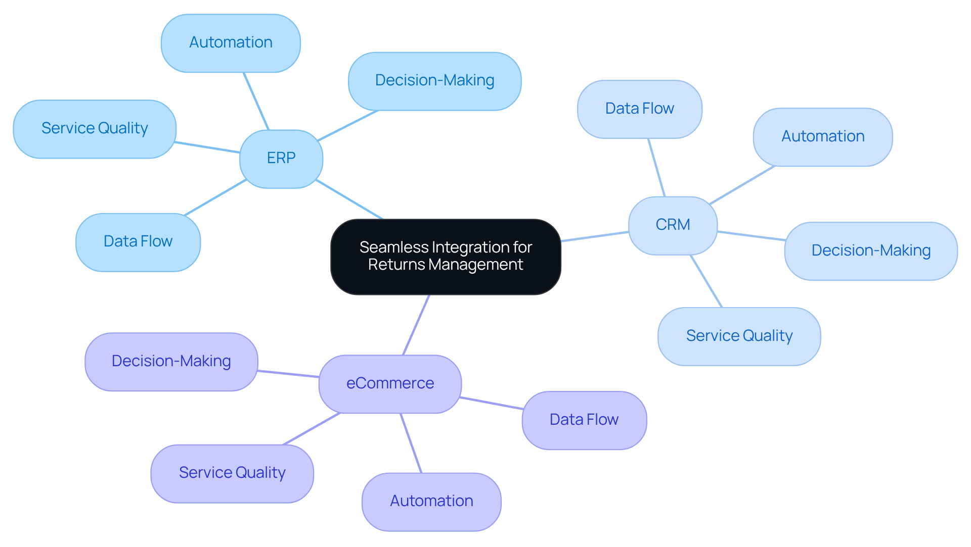 The center represents the main idea of integration, while the branches show the systems involved and their specific benefits. Each color-coded branch helps you quickly identify the different components and how they contribute to a better returns process.