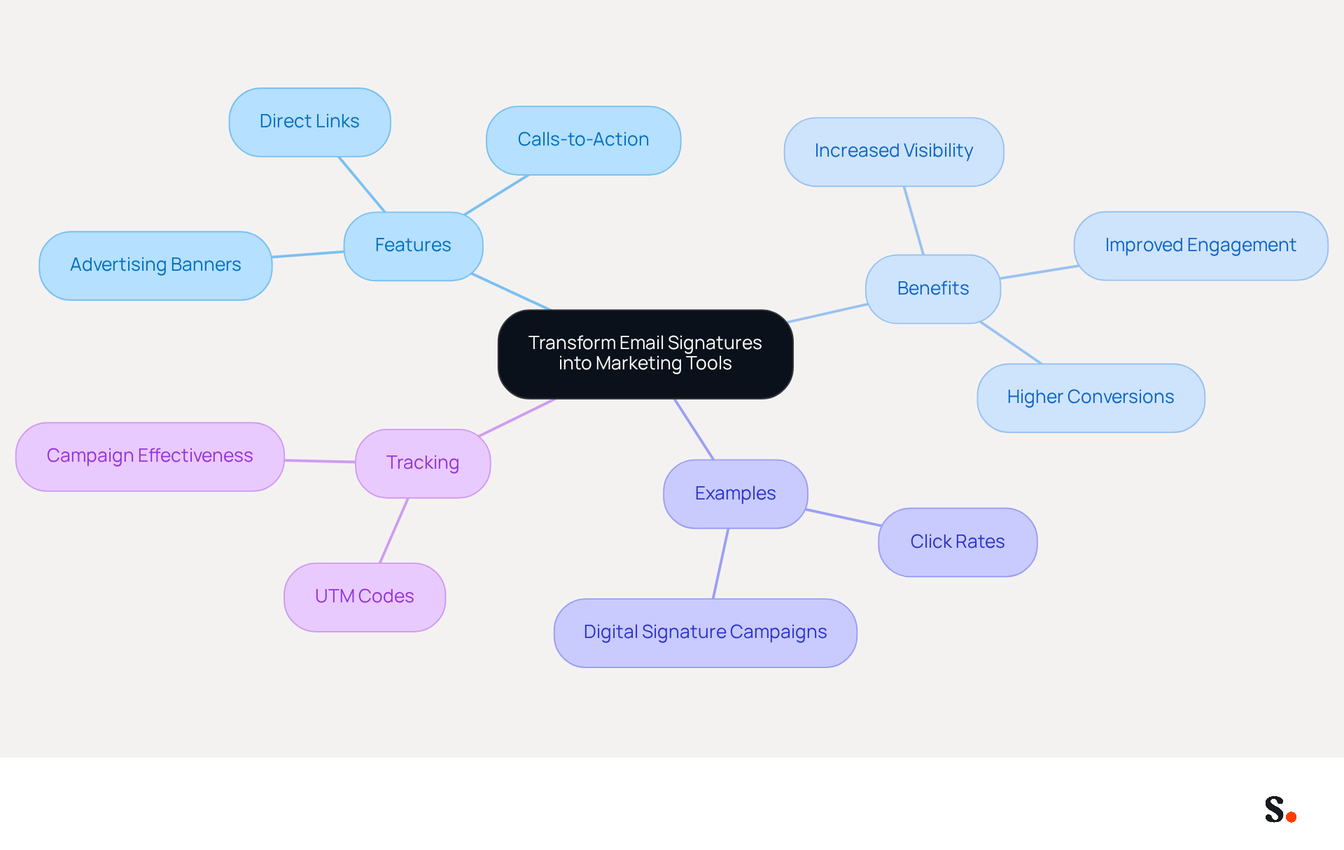 This mindmap shows how businesses can turn their email signatures into effective marketing tools. Each branch represents a different aspect of the strategy, helping you see how features lead to benefits and real-world examples.