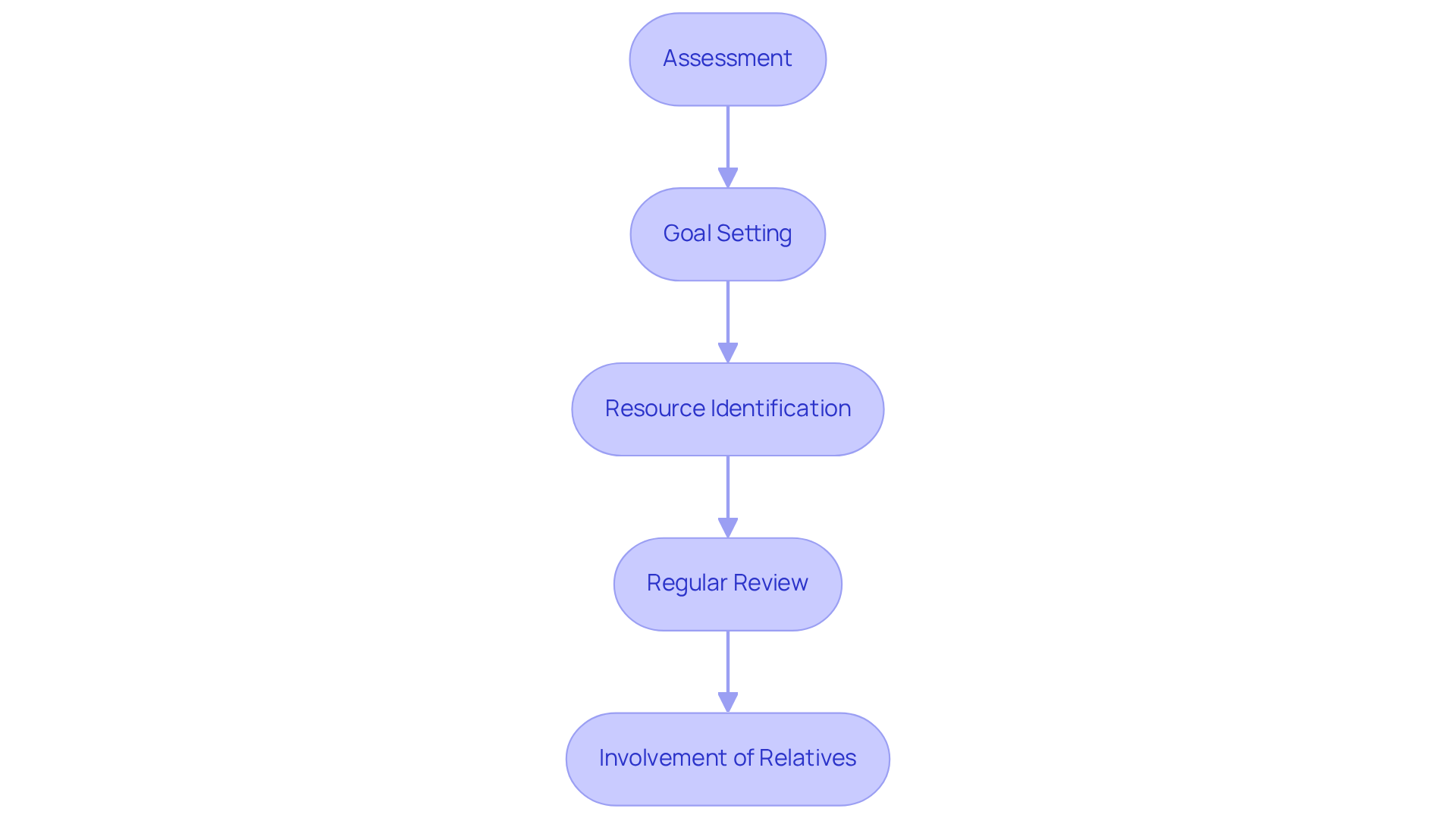 Each box represents a step in creating a personalized care plan for elderly individuals. Follow the arrows to see how each step connects and builds upon the previous one, ensuring a comprehensive approach to care.