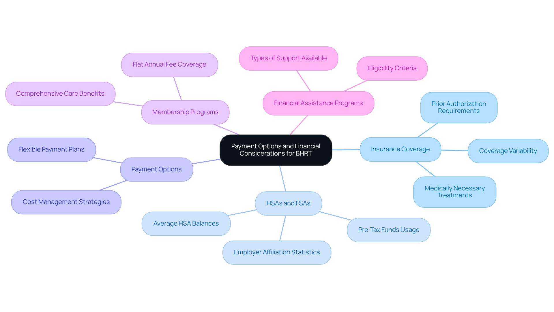 This mindmap helps you explore different ways to manage the costs of BHRT. Start at the center with the main topic, then follow the branches to see various payment options and financial support available to you.