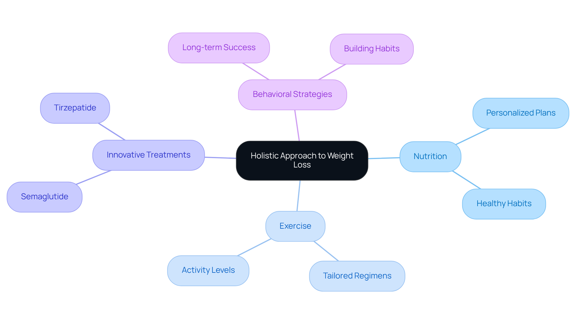 This mindmap illustrates how a holistic approach to weight loss combines various elements. Start at the center with the main idea, then explore each branch to see how nutrition, exercise, innovative treatments, and behavioral strategies work together to help you achieve lasting results.
