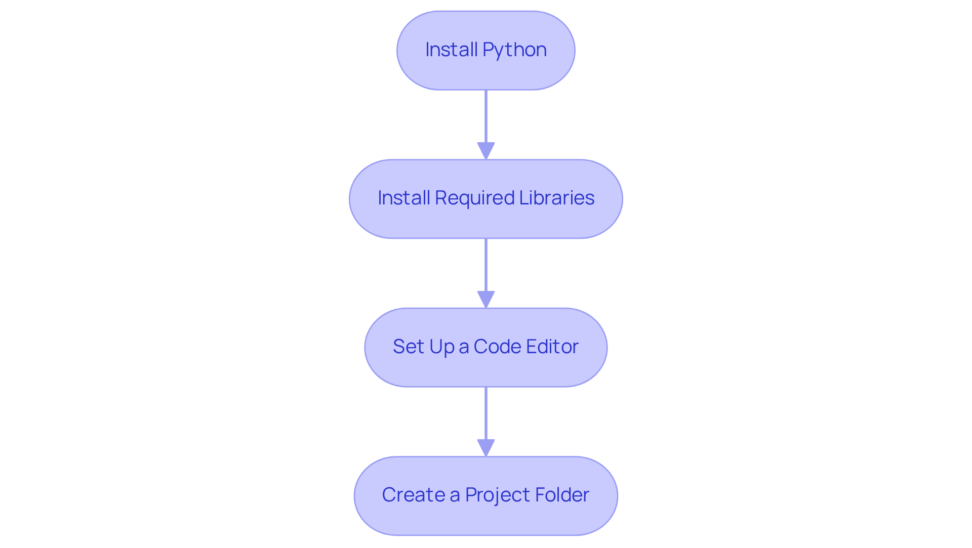 Each box represents a step in the setup process. Follow the arrows to see the order in which you should complete each task to get your environment ready for web scraping.