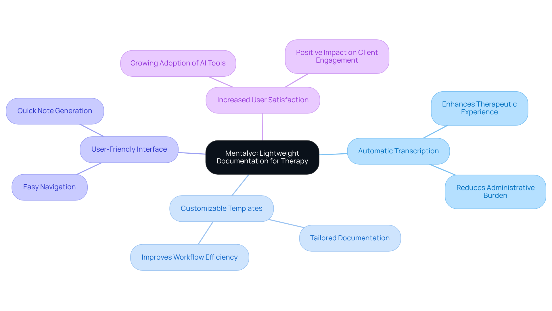 The center represents Mentalyc, and the branches show its features and how they contribute to better therapy practices. Each color-coded branch helps you see the connections between features and their positive impacts. The center represents Mentalyc, and the branches show its features and how they contribute to better therapy practices. Each color-coded branch helps you see the connections between features and their positive impacts.