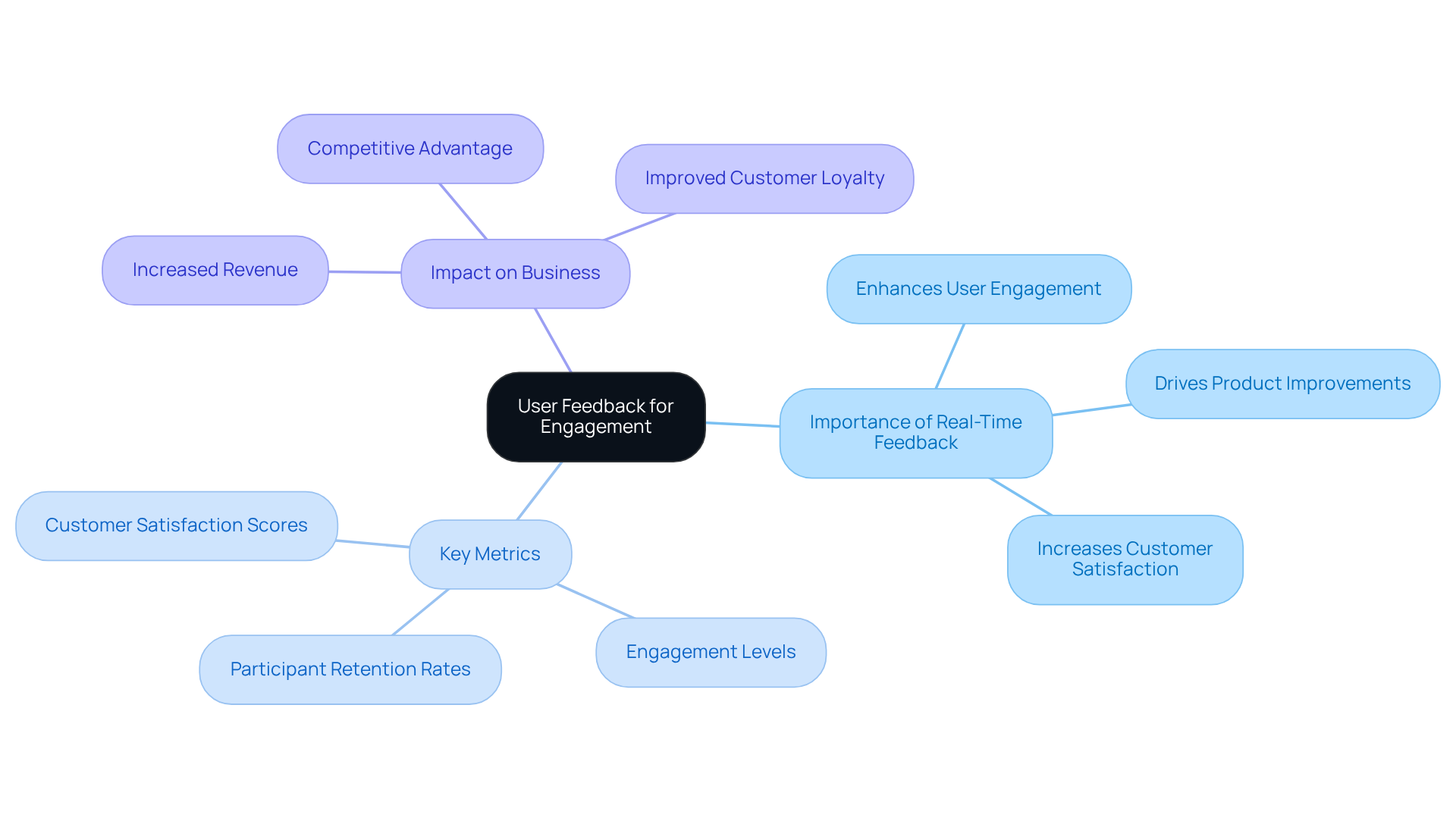 The central node represents the importance of user feedback, while the branches show key metrics and their impact on enhancing user engagement and satisfaction. The central node represents the importance of user feedback, while the branches show key metrics and their impact on enhancing user engagement and satisfaction.