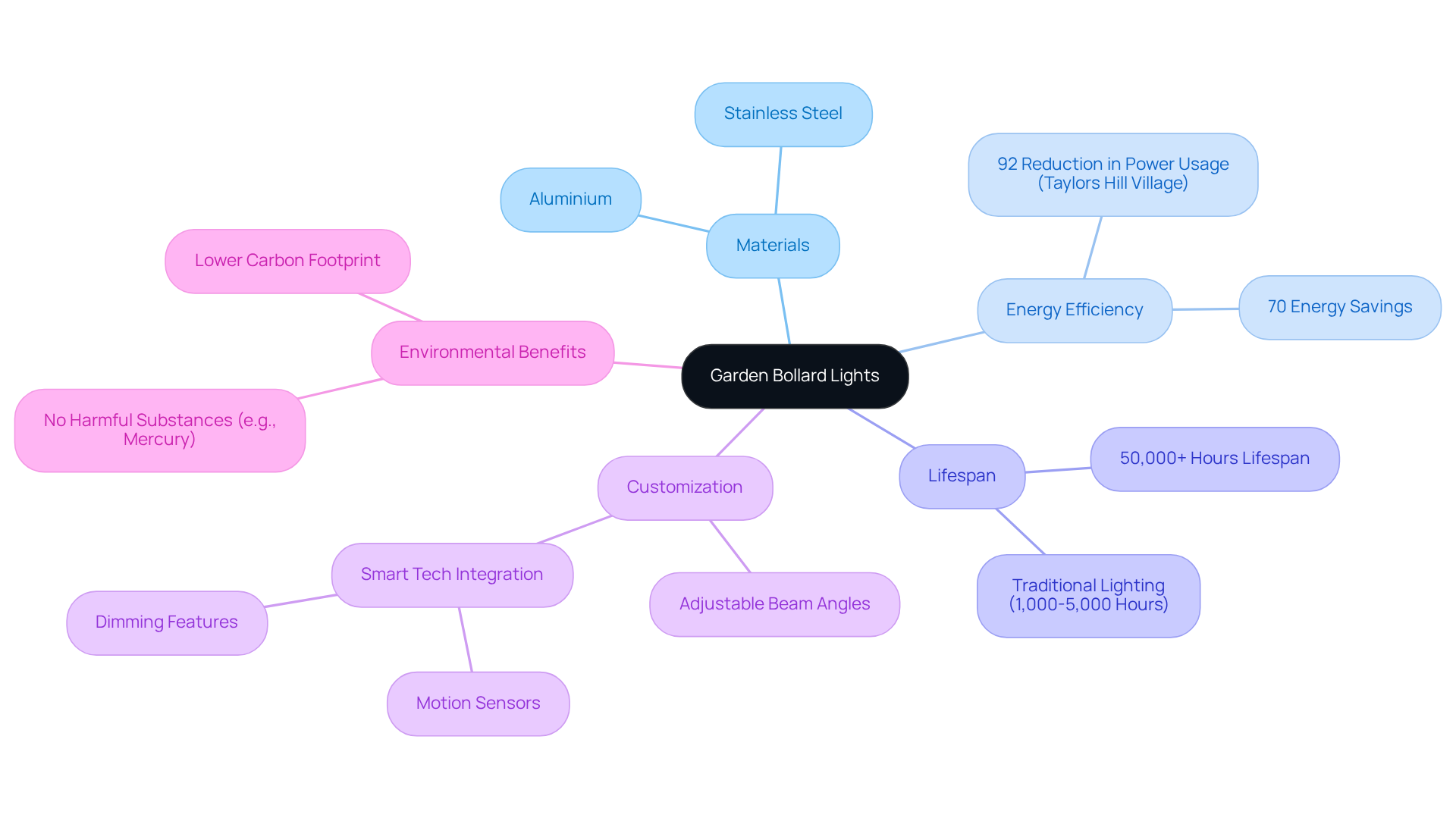 The central node represents garden bollard lights, and each branch highlights a key feature. Follow the branches to explore specific details about materials, energy savings, lifespan, customization options, and environmental impacts. The central node represents garden bollard lights, and each branch highlights a key feature. Follow the branches to explore specific details about materials, energy savings, lifespan, customization options, and environmental impacts.