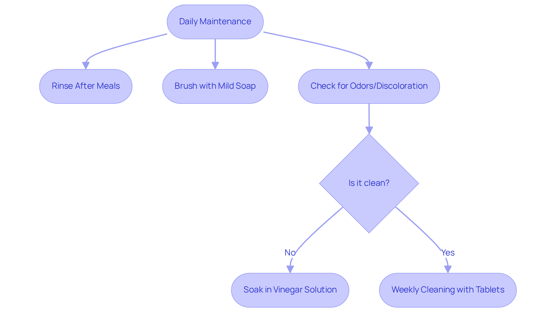 This flowchart shows the steps to keep your child's orthodontic devices clean and effective. Follow the arrows to see what to do daily and weekly to maintain their smile! This flowchart shows the steps to keep your child's orthodontic devices clean and effective. Follow the arrows to see what to do daily and weekly to maintain their smile!