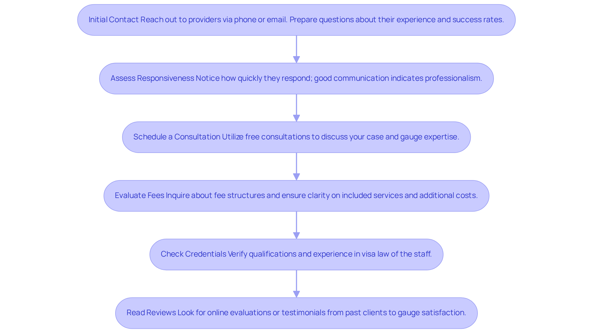 Follow the arrows from the top to the bottom to see how to evaluate immigration service providers. Each box represents a step you should take, from making initial contact to reading reviews. This will help you make an informed choice about your relocation assistance.