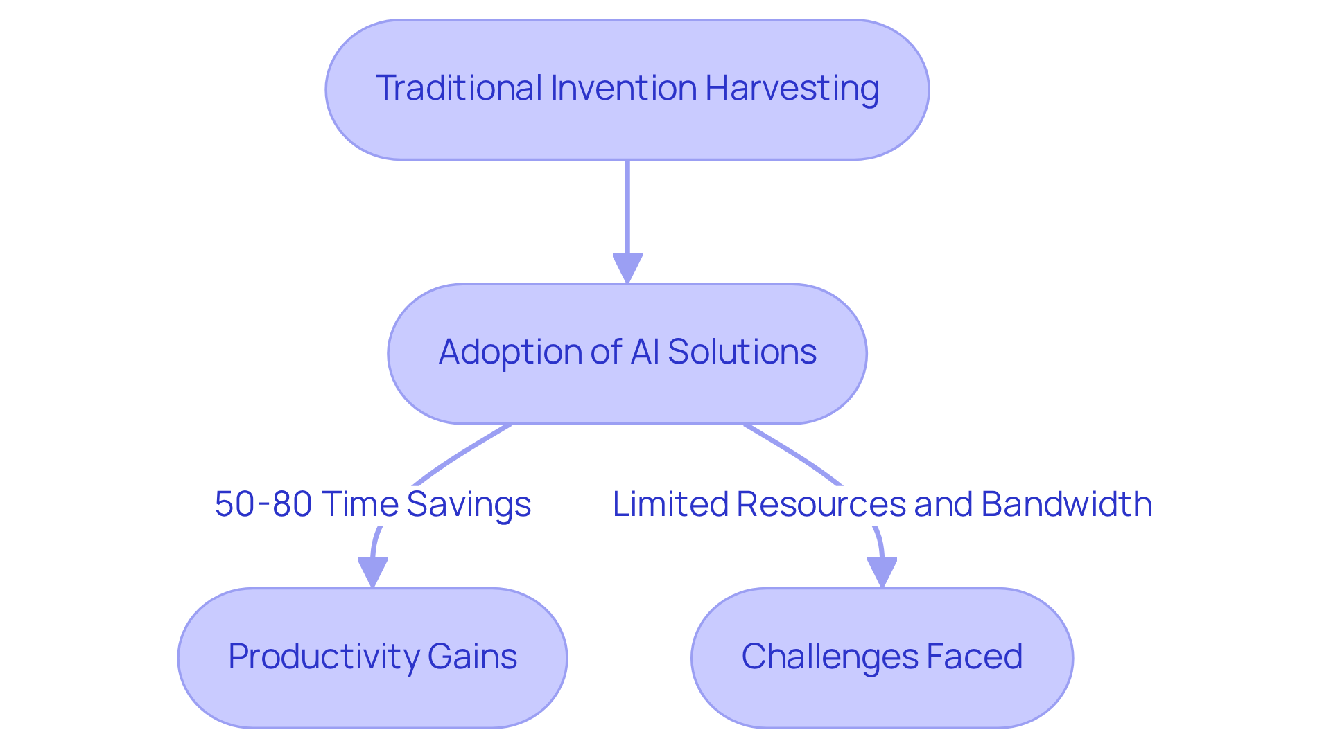 This flowchart shows how traditional methods evolve into AI-enhanced processes. Each step highlights the benefits gained and challenges faced, guiding you through the transformation journey.