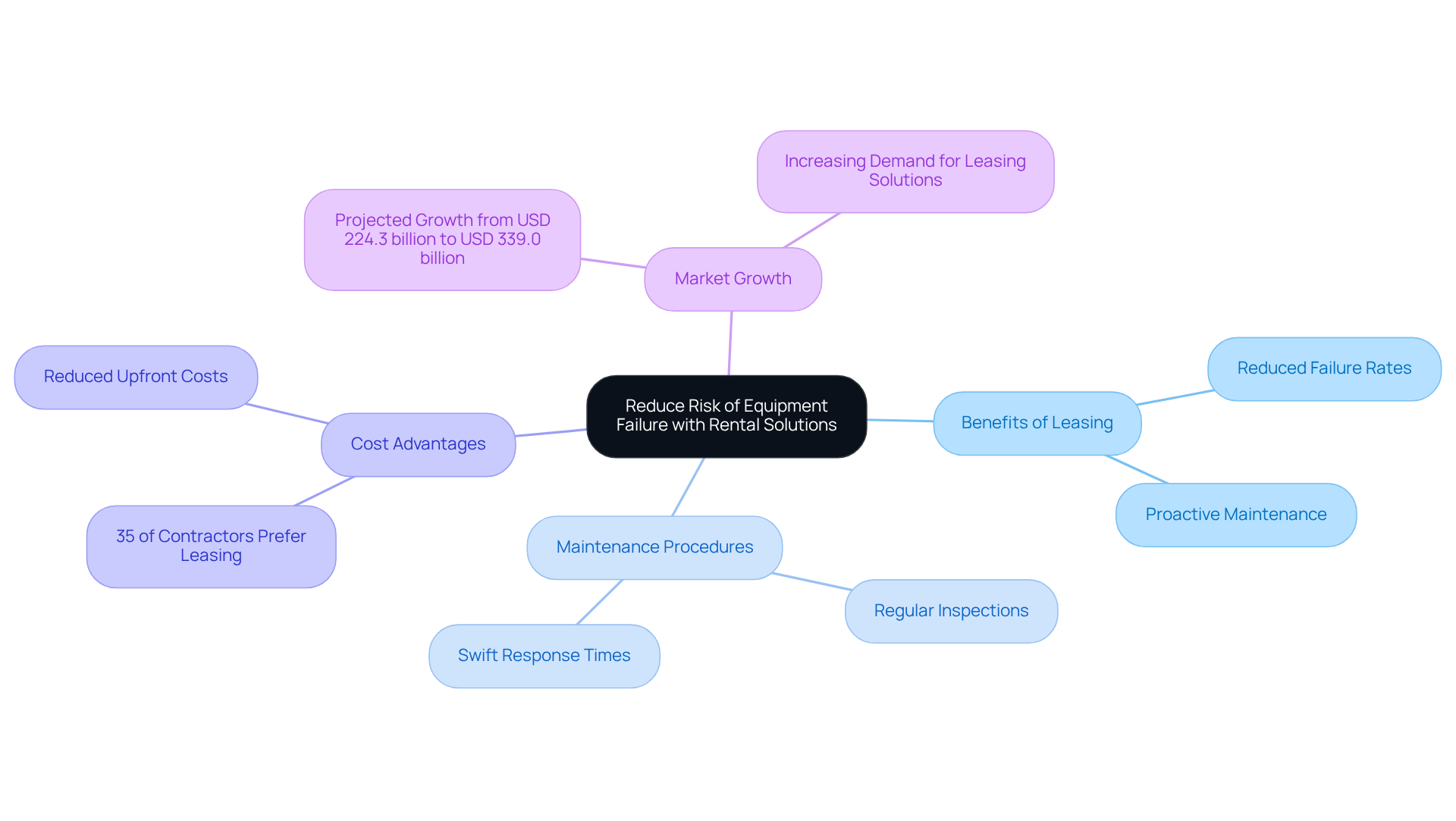 This mindmap illustrates how leasing equipment can reduce risks of failure. Each branch represents a key benefit or related topic, helping you understand the connections and importance of leasing solutions in the construction industry.