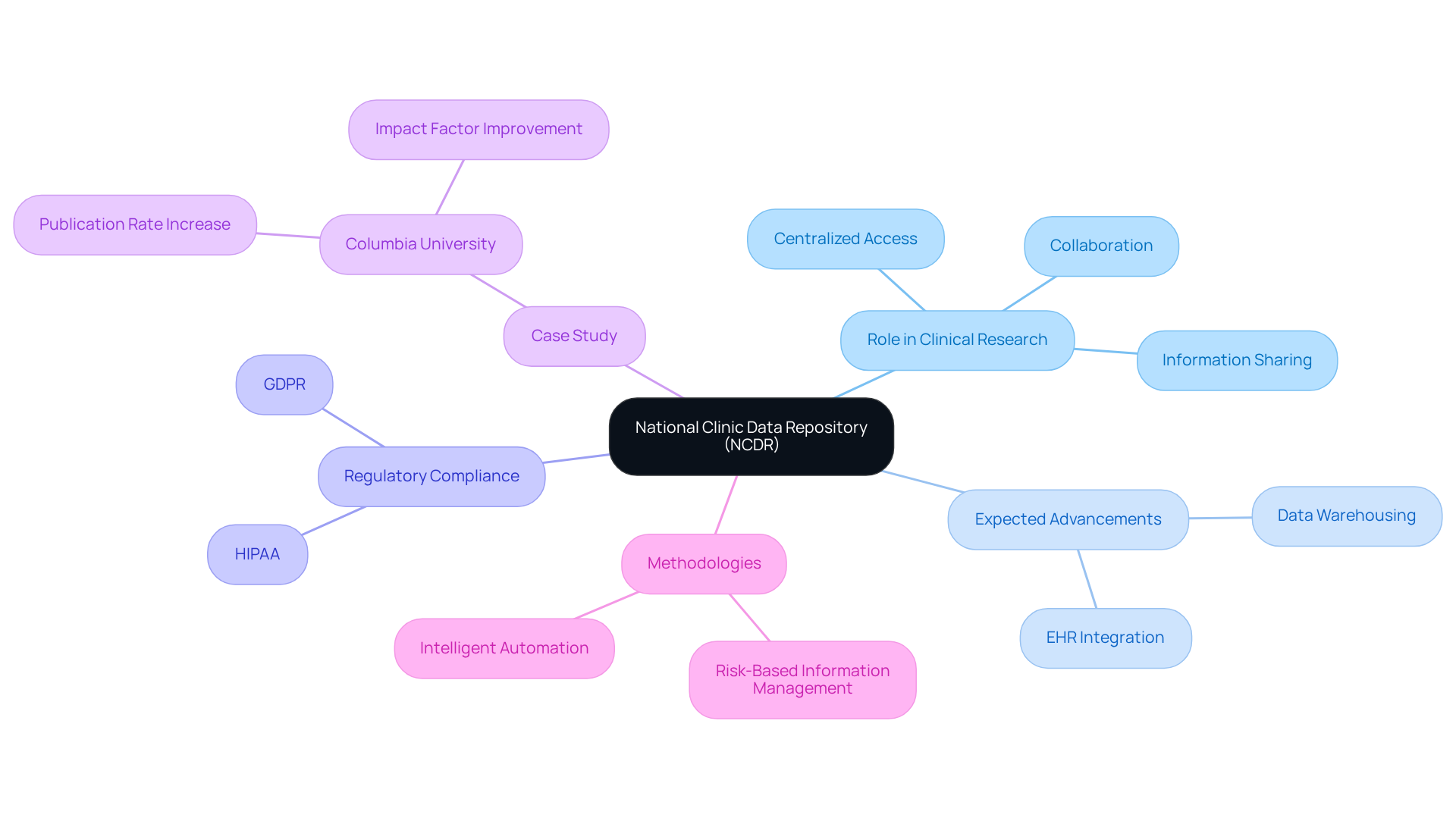 This mindmap illustrates the National Clinic Data Repository's role in enhancing clinical research. Each branch represents a key aspect of the NCDR, showing how it contributes to better patient care and research outcomes. Follow the branches to explore the repository's functions, expected advancements, compliance with regulations, and real-world impact.