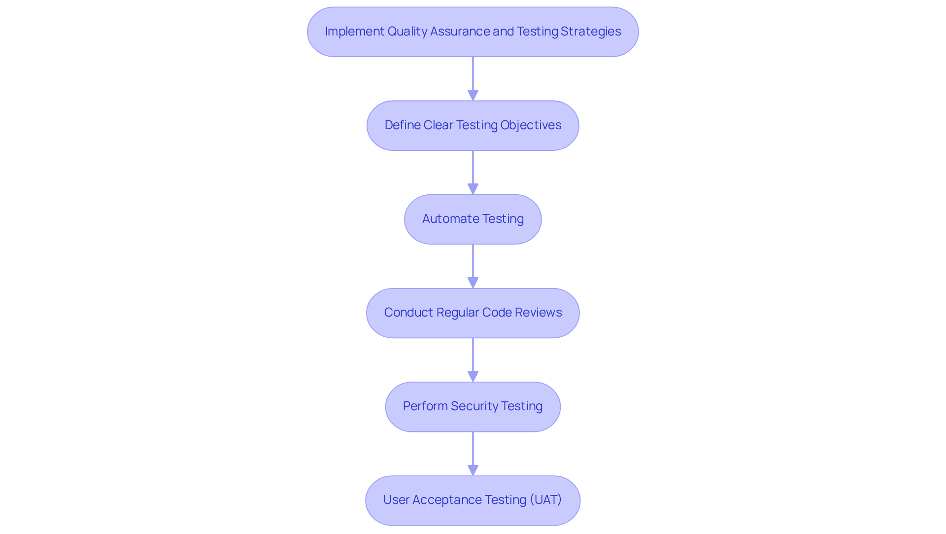 This flowchart outlines the key strategies for implementing quality assurance in software development. Each box represents a specific strategy, and the arrows show how they connect and build upon each other to improve software reliability and client satisfaction.