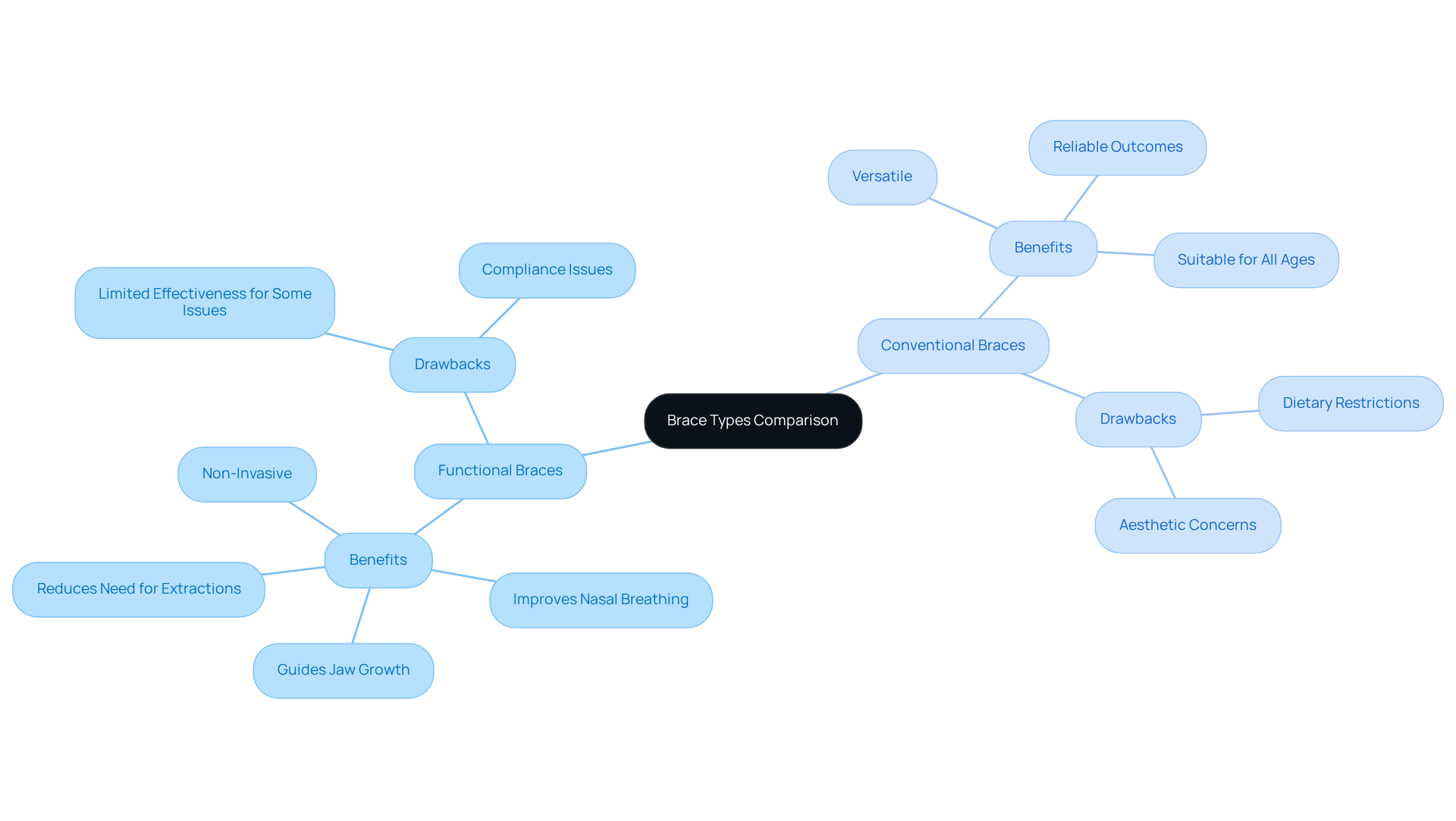 The central node represents the overall topic, while the branches show the two types of braces. Each sub-branch lists specific benefits and drawbacks, helping you see at a glance what each type offers and what challenges they may present.