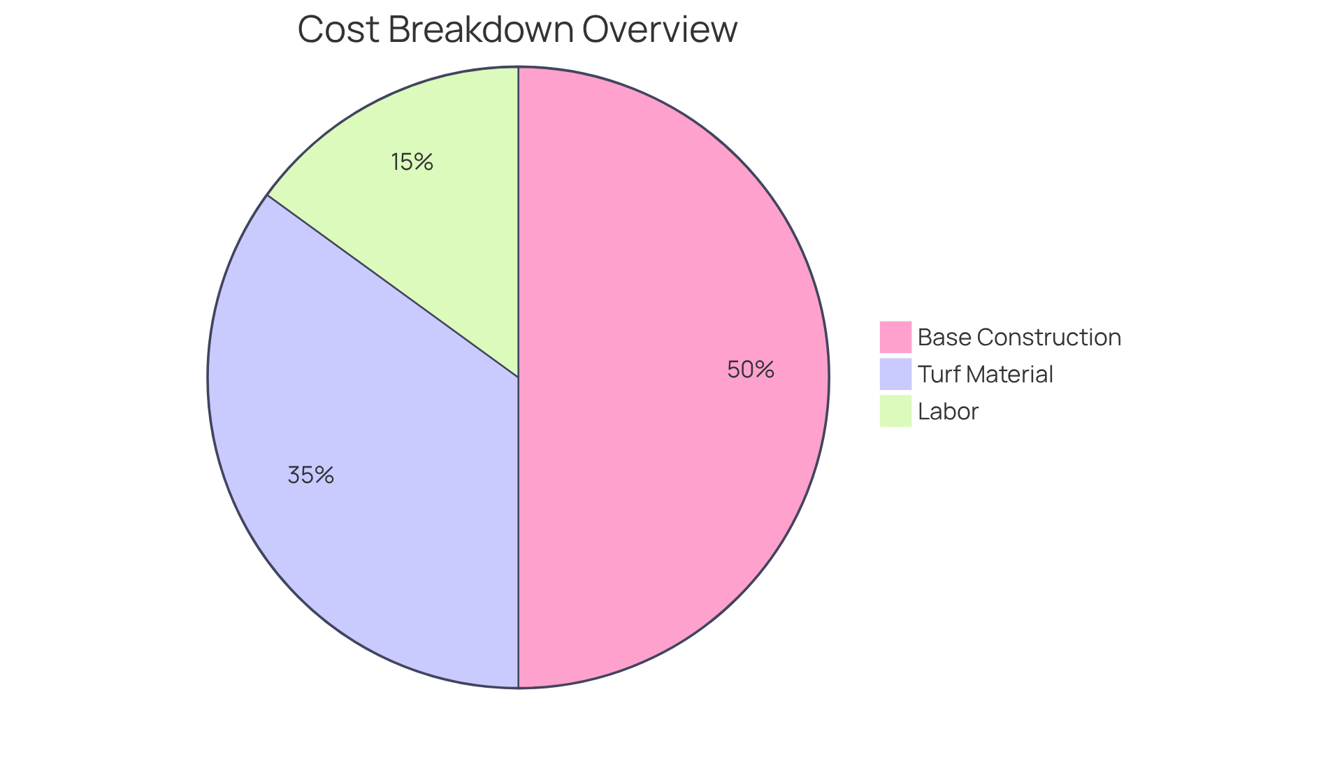 Each segment of the pie chart shows how much of the total cost goes to different aspects of the installation. The larger the segment, the more significant that cost is in the overall budget. Each segment of the pie chart shows how much of the total cost goes to different aspects of the installation. The larger the segment, the more significant that cost is in the overall budget.