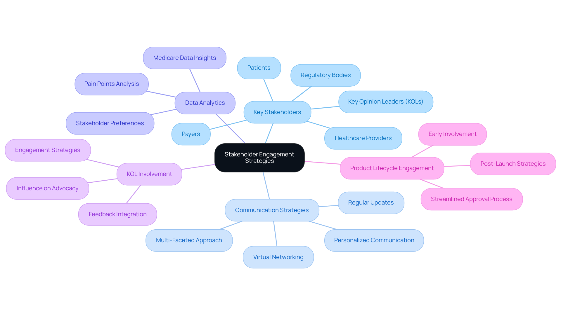Start at the center with the main engagement strategies, then follow the branches to see each key stakeholder group and the tailored approaches for effective communication and involvement. Start at the center with the main engagement strategies, then follow the branches to see each key stakeholder group and the tailored approaches for effective communication and involvement.