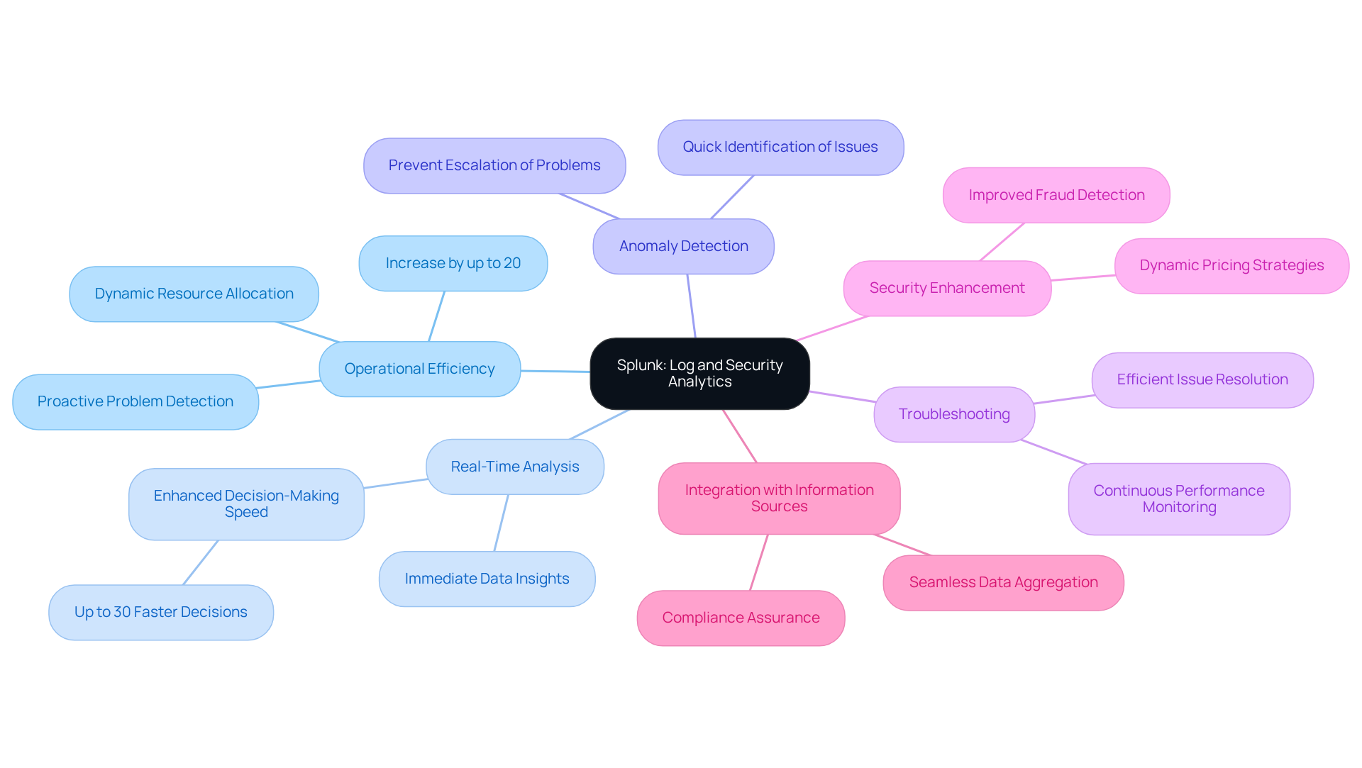 This mindmap illustrates how Splunk's analytics solutions contribute to operational efficiency. Each branch represents a key benefit or feature, showing how they connect to the central theme of enhancing manufacturing operations.