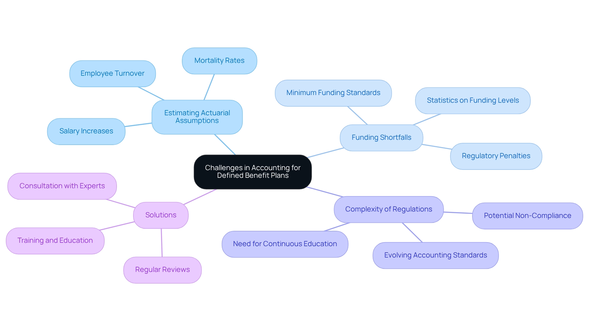 Central node represents the overall topic; branches indicate challenges; sub-branches show specific issues; solutions are connected to the relevant challenges.