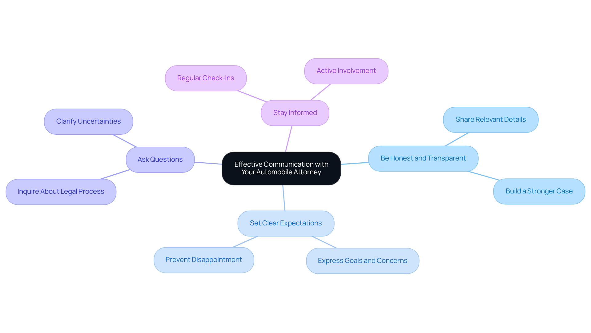 This mindmap starts with the main idea in the center and branches out into four key practices. Each branch represents a way to improve communication with your attorney, making it easier to see how each practice contributes to effective interaction.